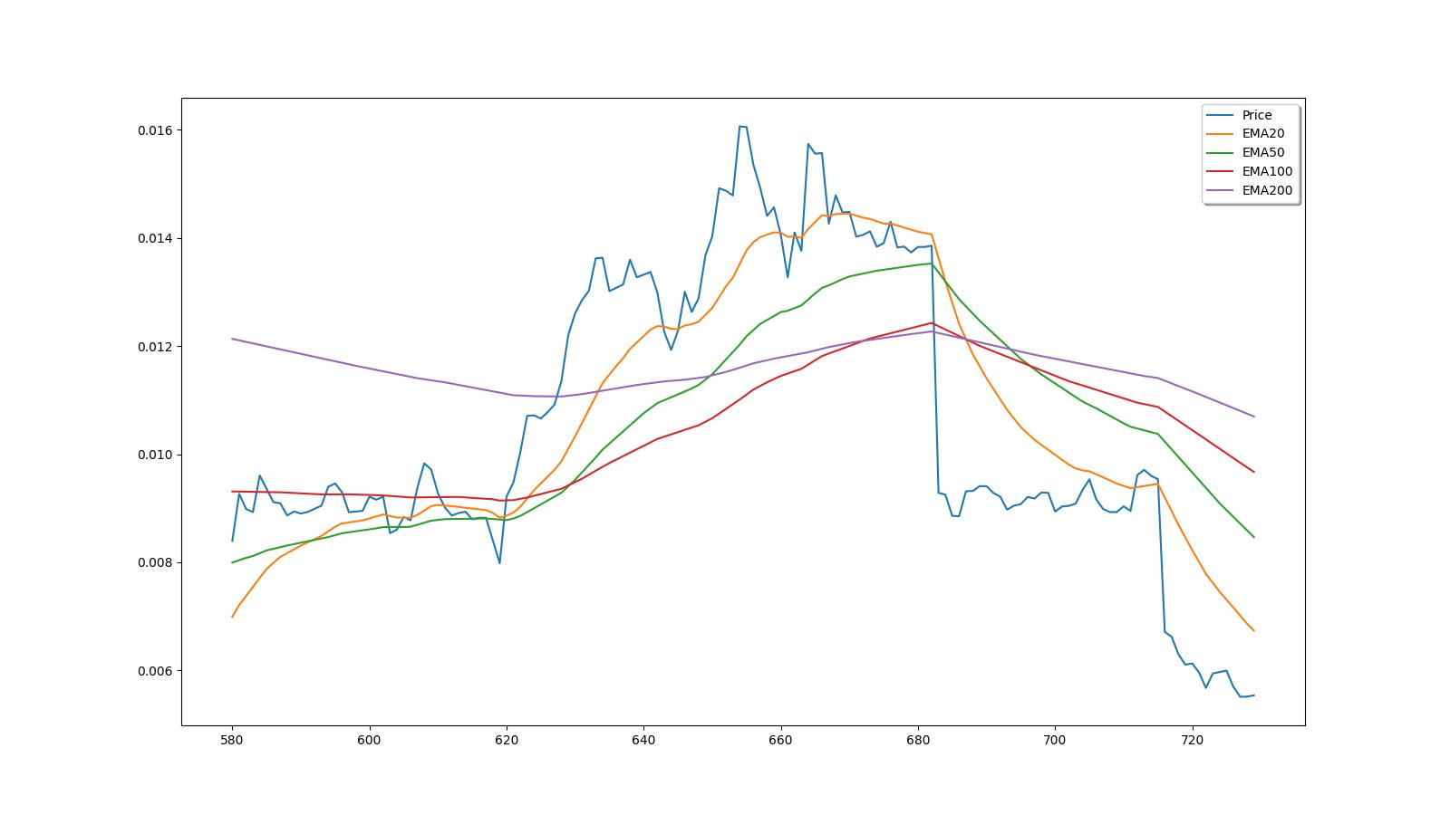 MegaBonk Exponential Moving Averages