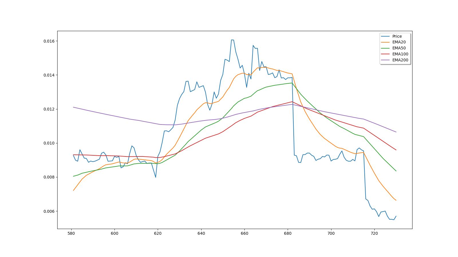 MegaBonk Exponential Moving Averages