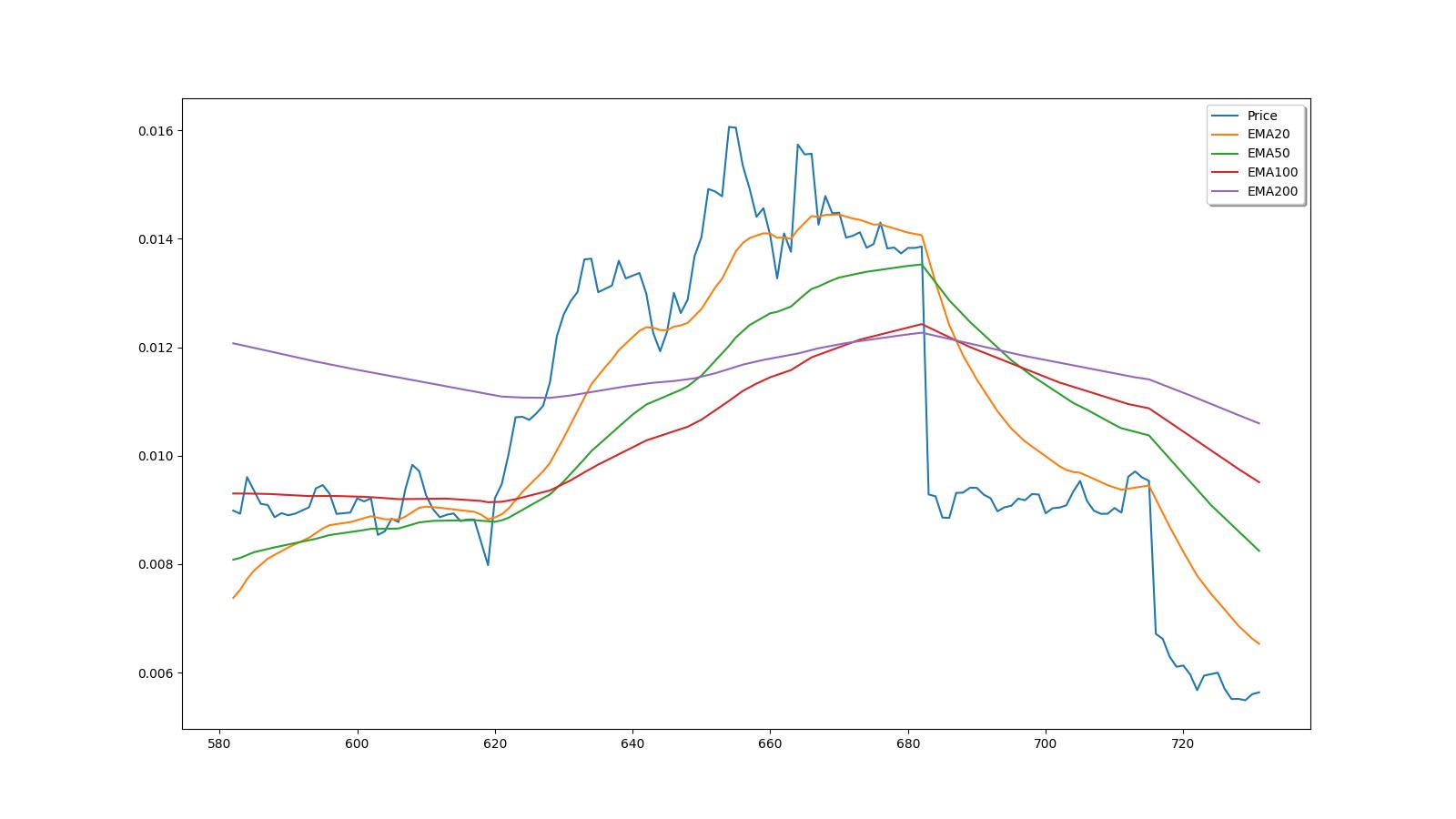 MegaBonk Exponential Moving Averages