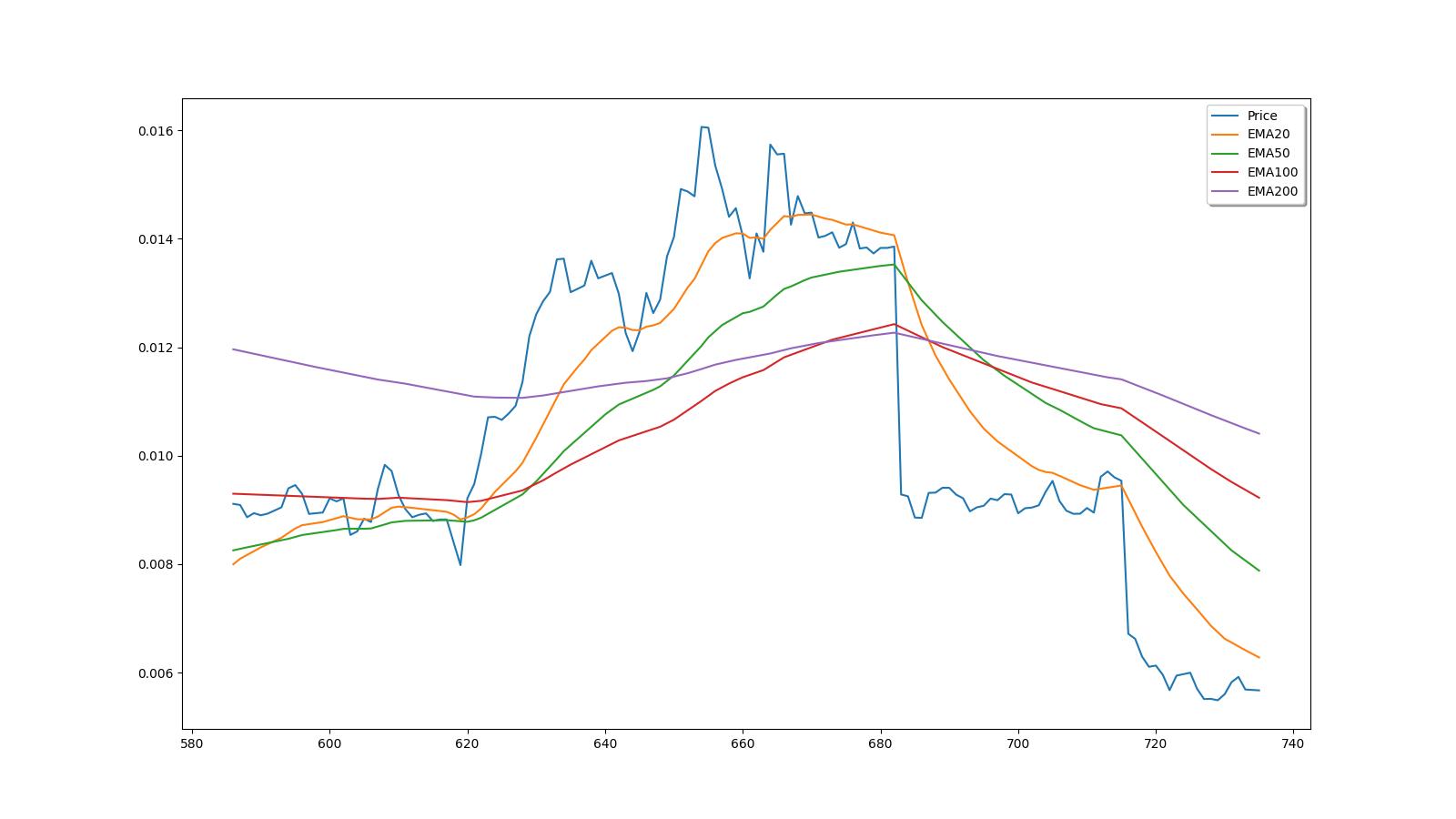 MegaBonk Exponential Moving Averages
