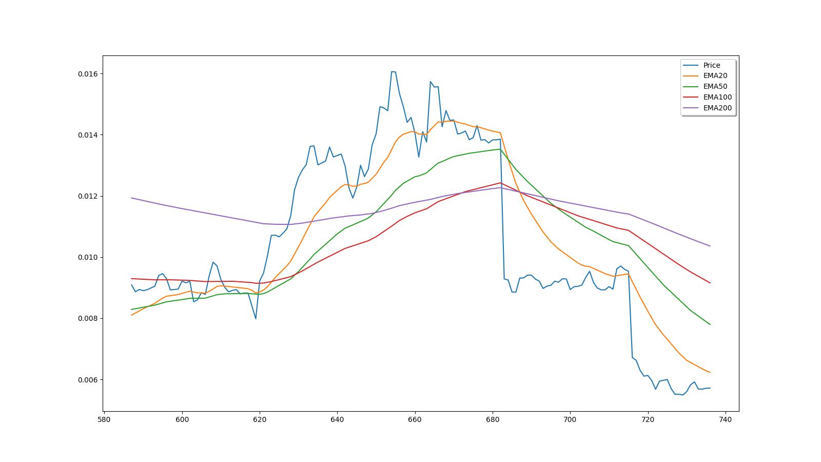 MegaBonk Exponential Moving Averages