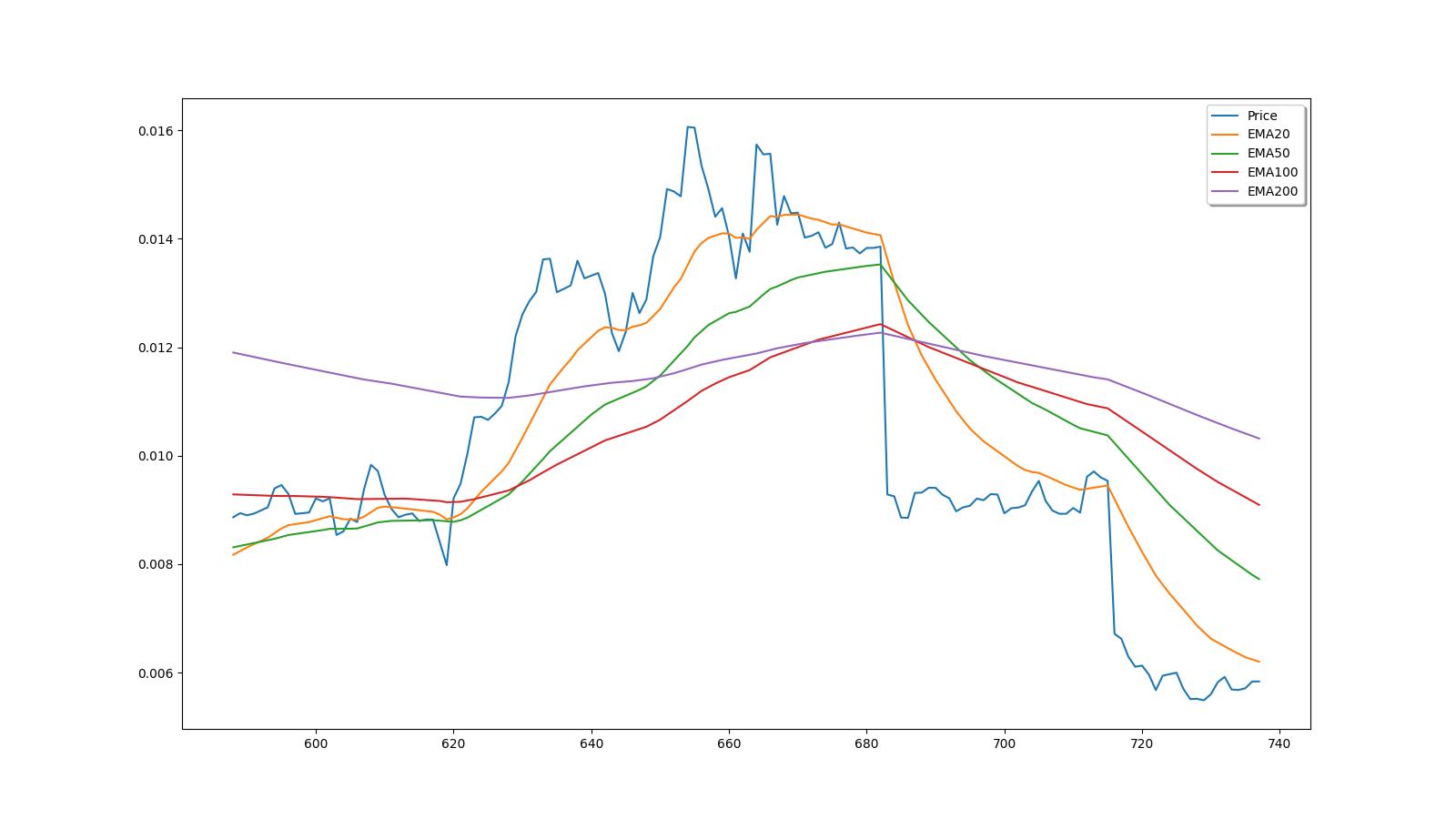 megaBonk Exponential Moving Averages