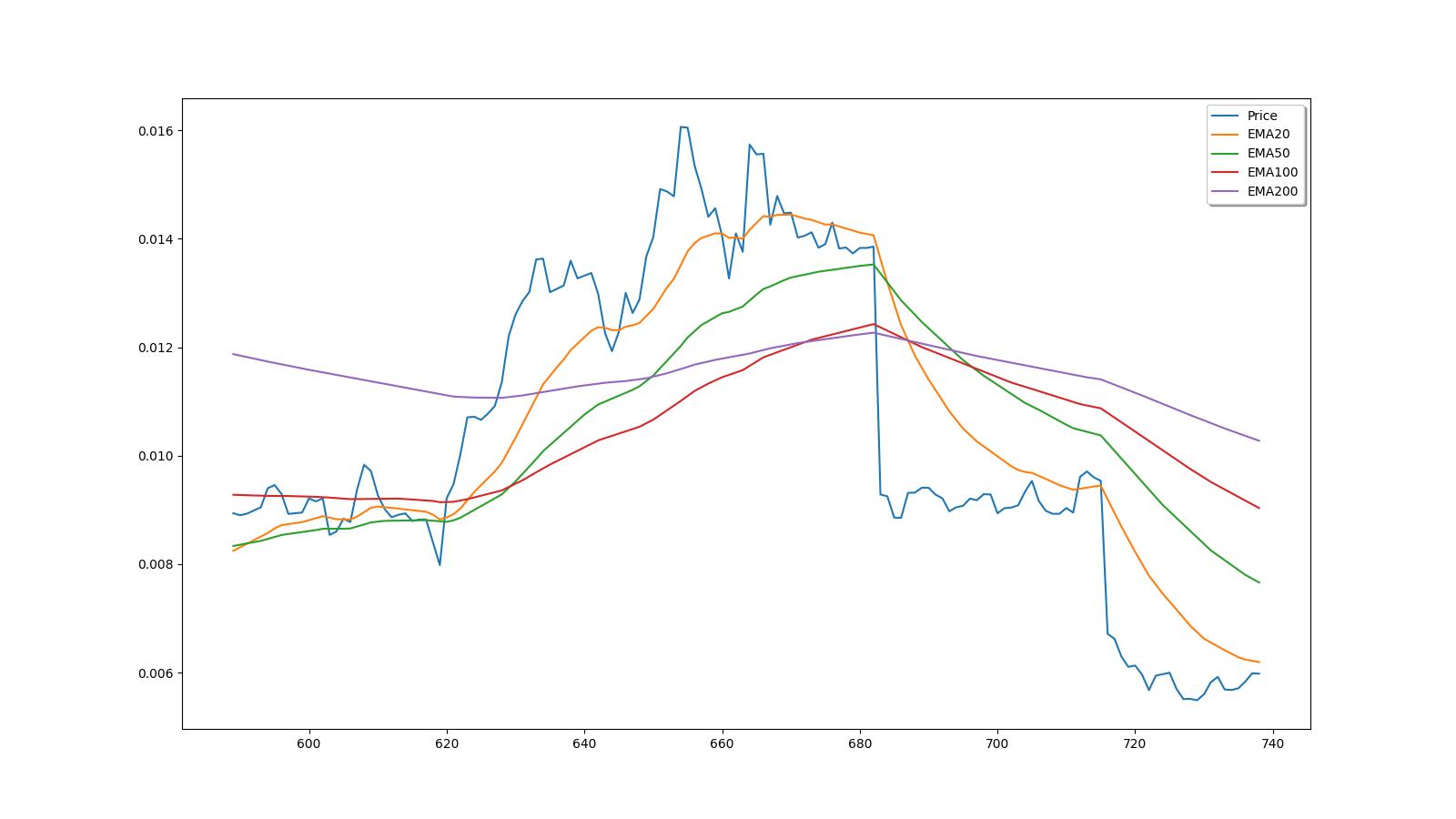 MegaBonk Exponential Moving Averages