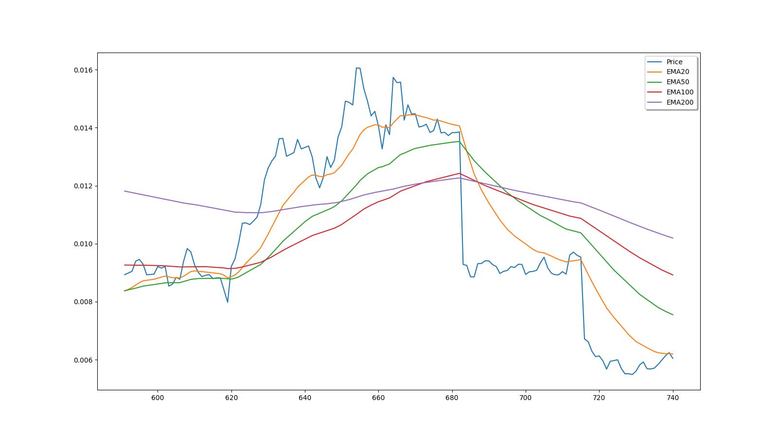 MegaBonk Exponential Moving Averages