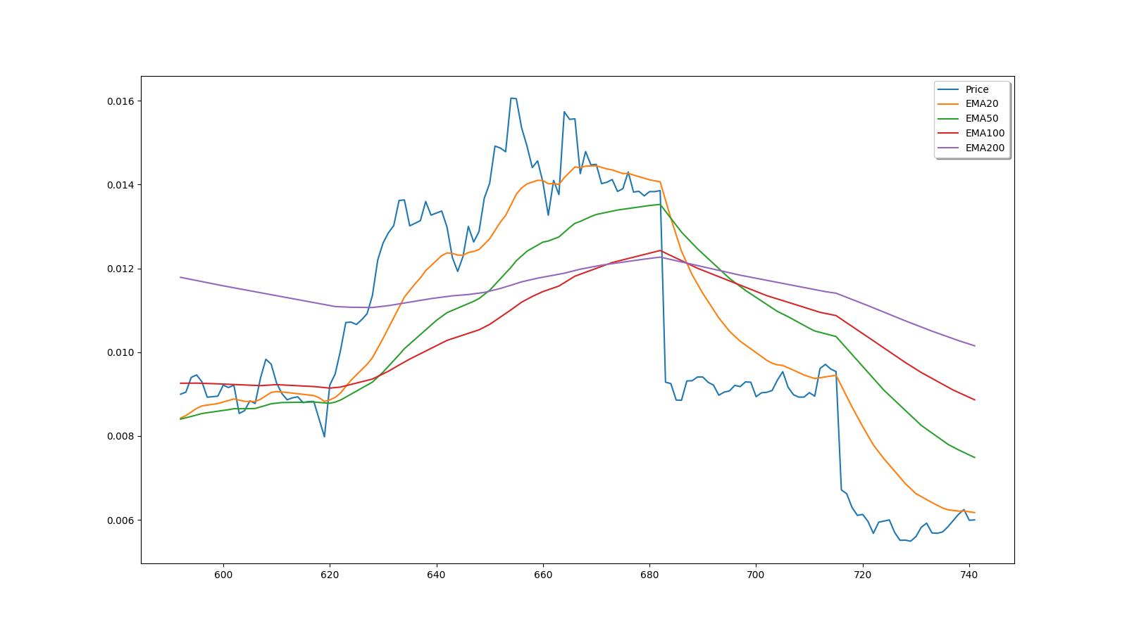 MegaBonk Exponential Moving Averages