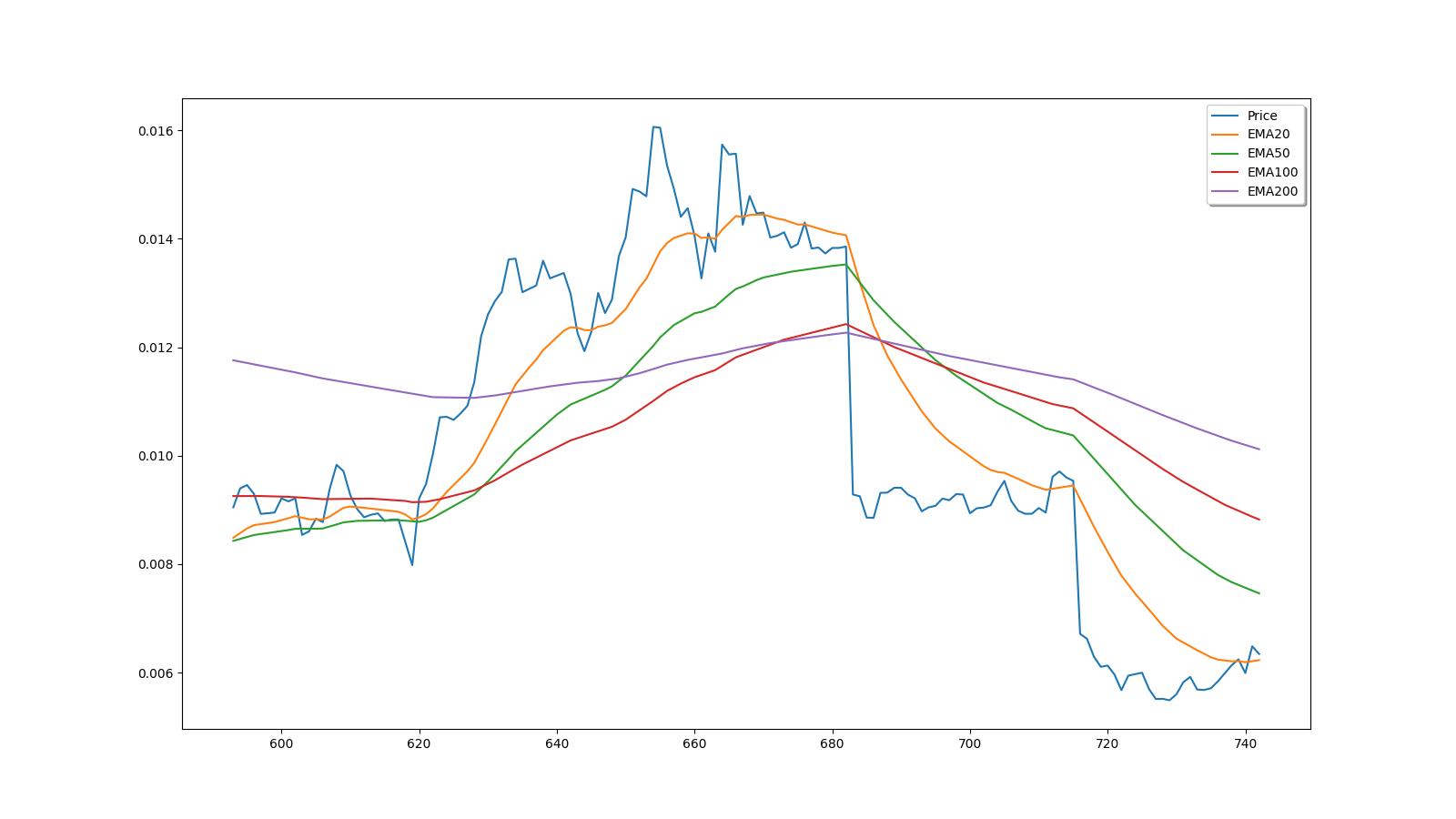 MegaBonk Exponential Moving Averages
