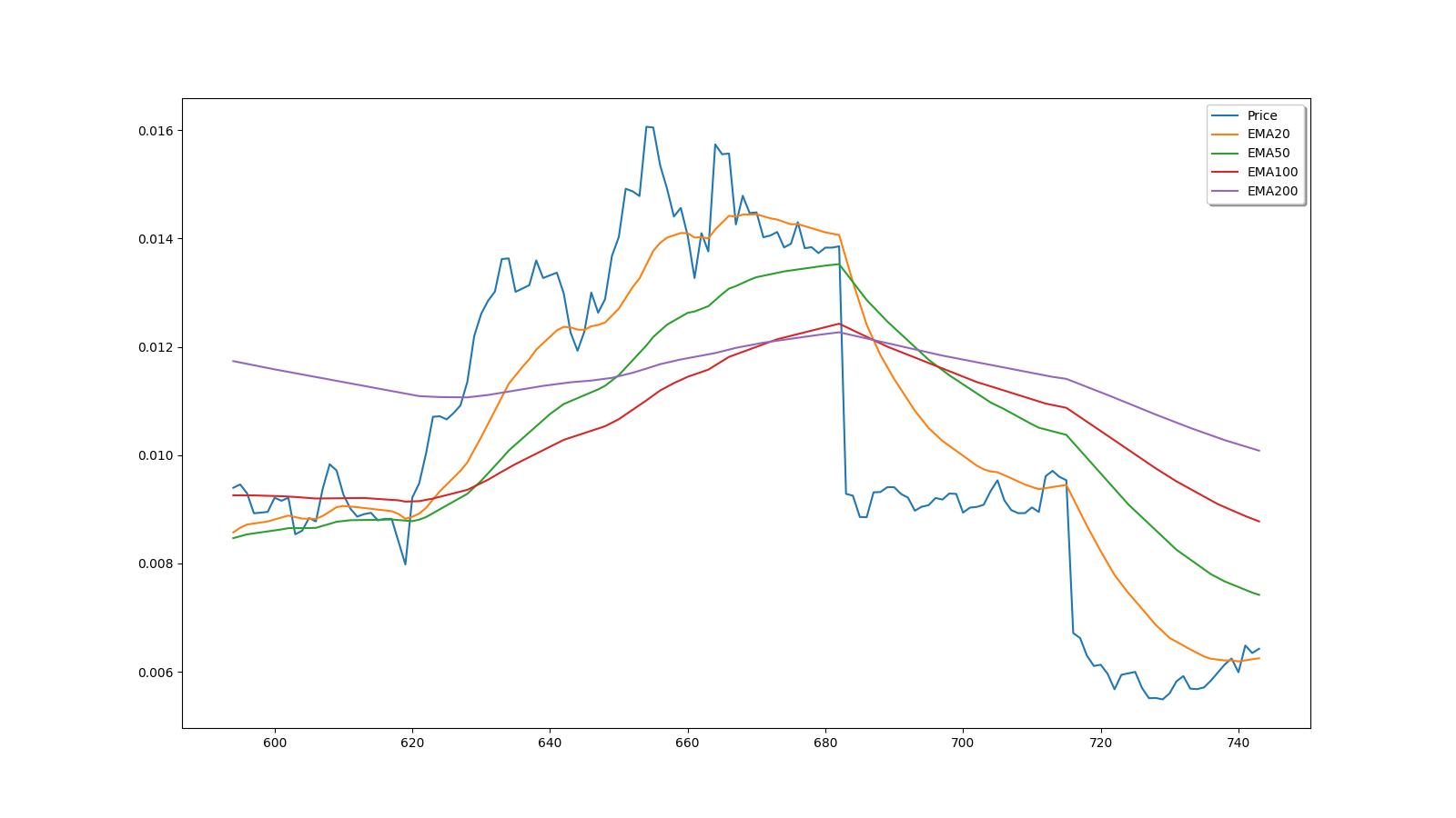 MegaBonk Exponential Moving Averages