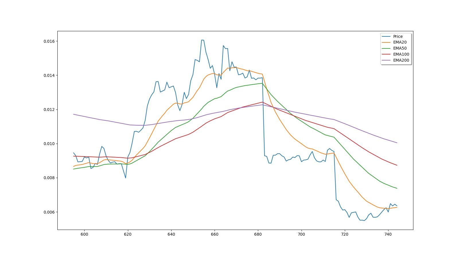 MegaBonk Exponential Moving Averages