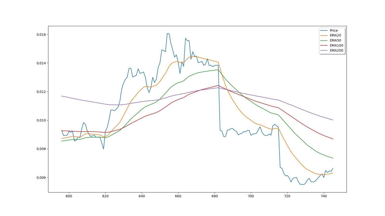 MegaBonk Exponential Moving Averages