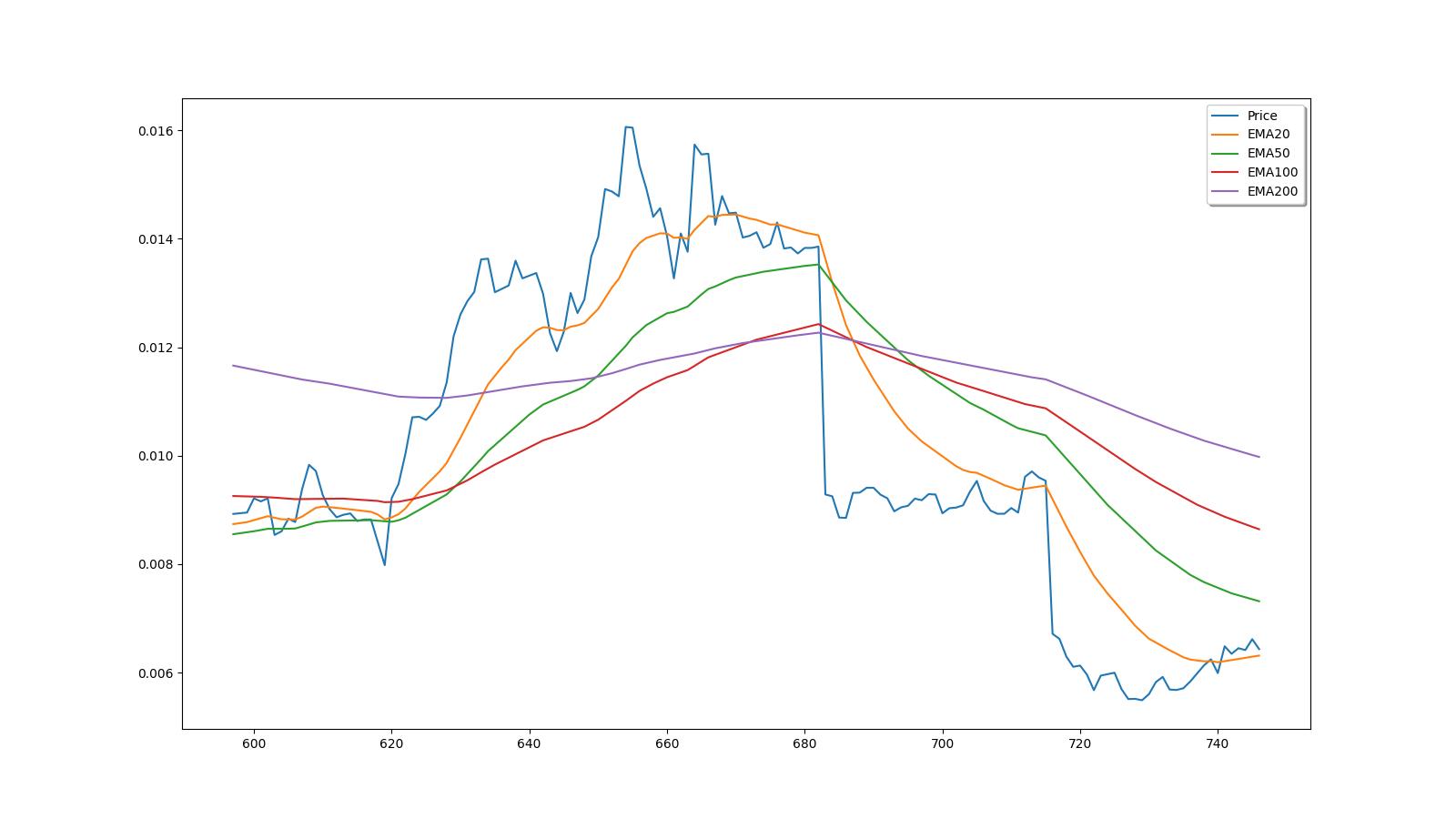 MegaBonk Exponential Moving Averages