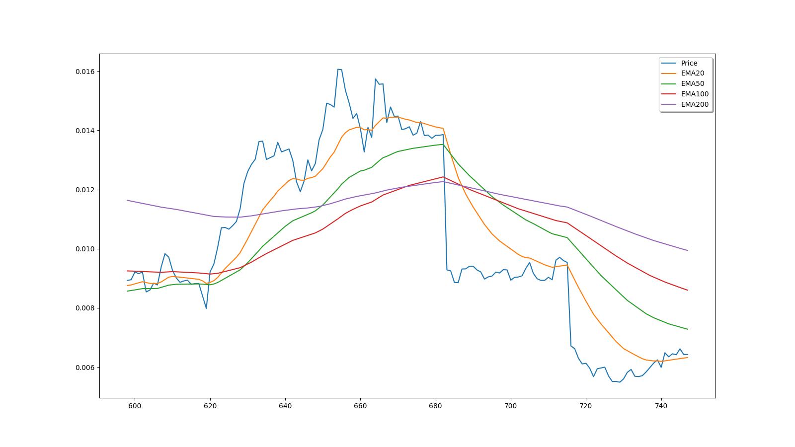 MegaBonk Exponential Moving Averages