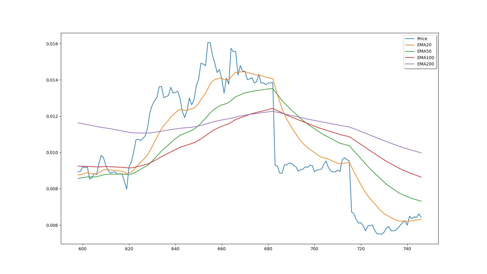 MegaBonk Exponential Moving Averages