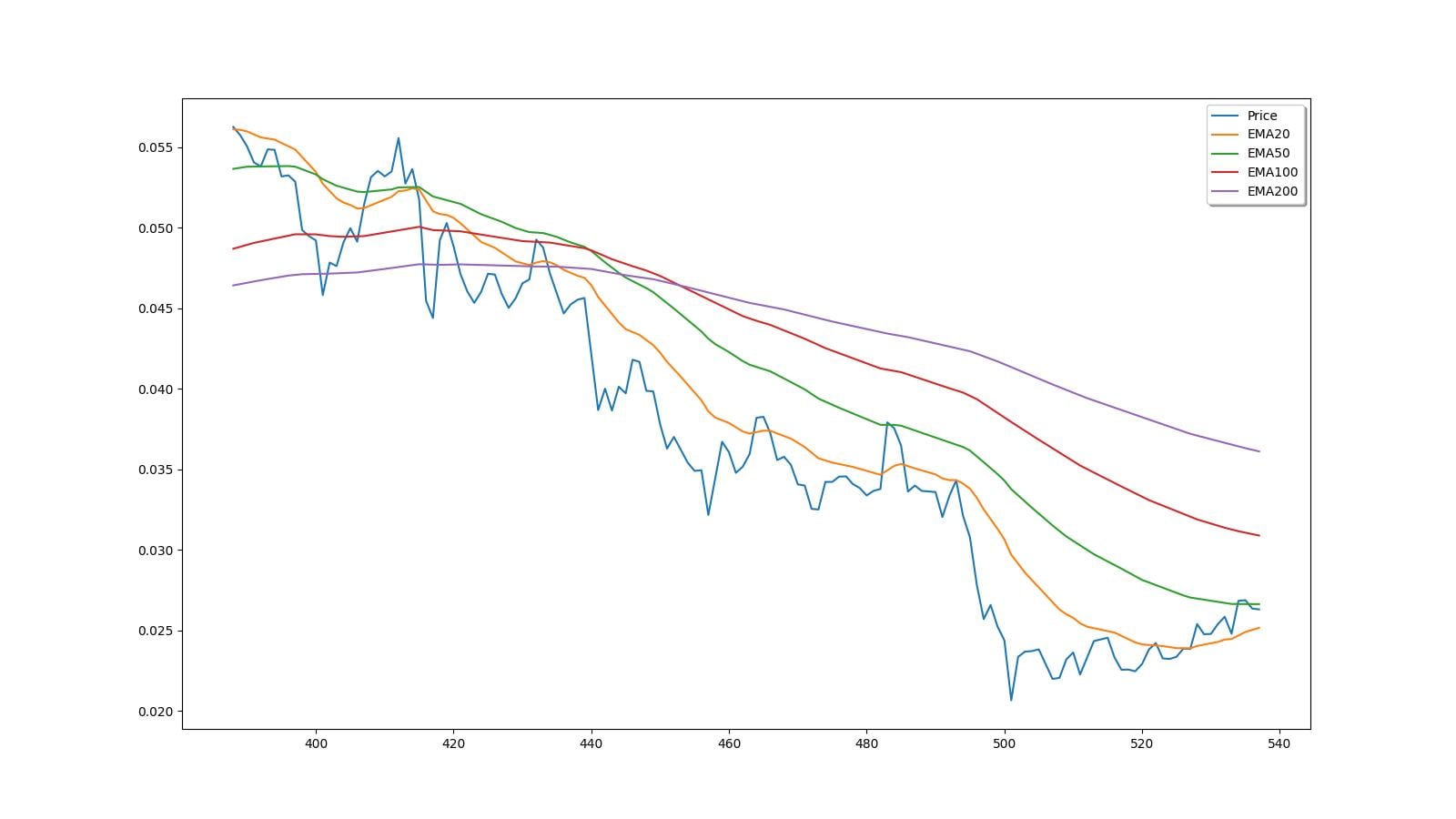 Megabot Exponential Moving Averages