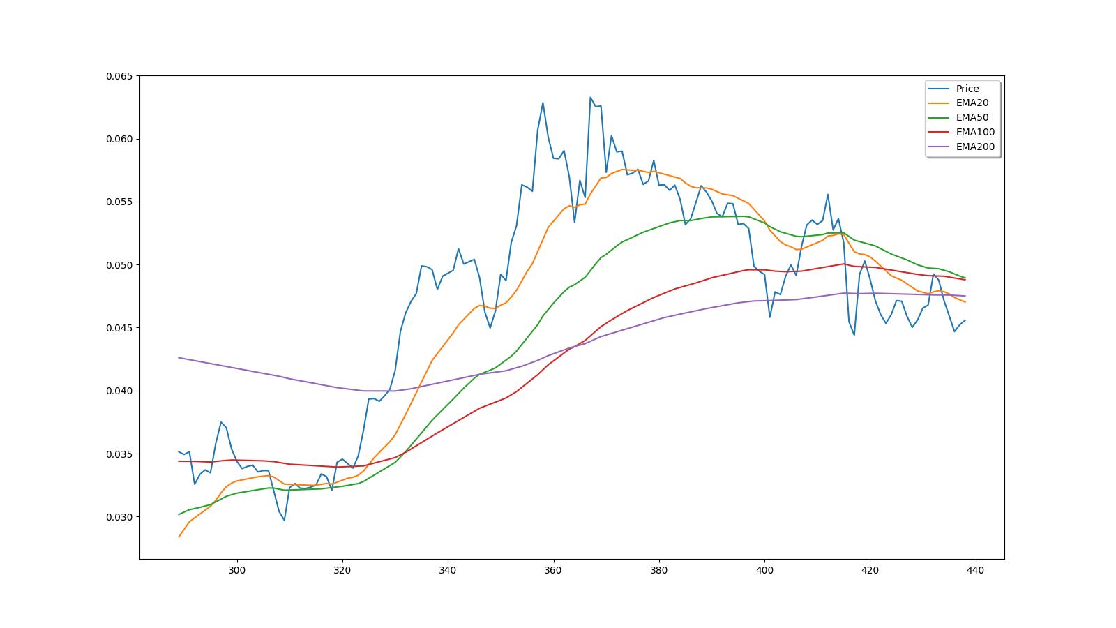 Megabot Exponential Moving Averages