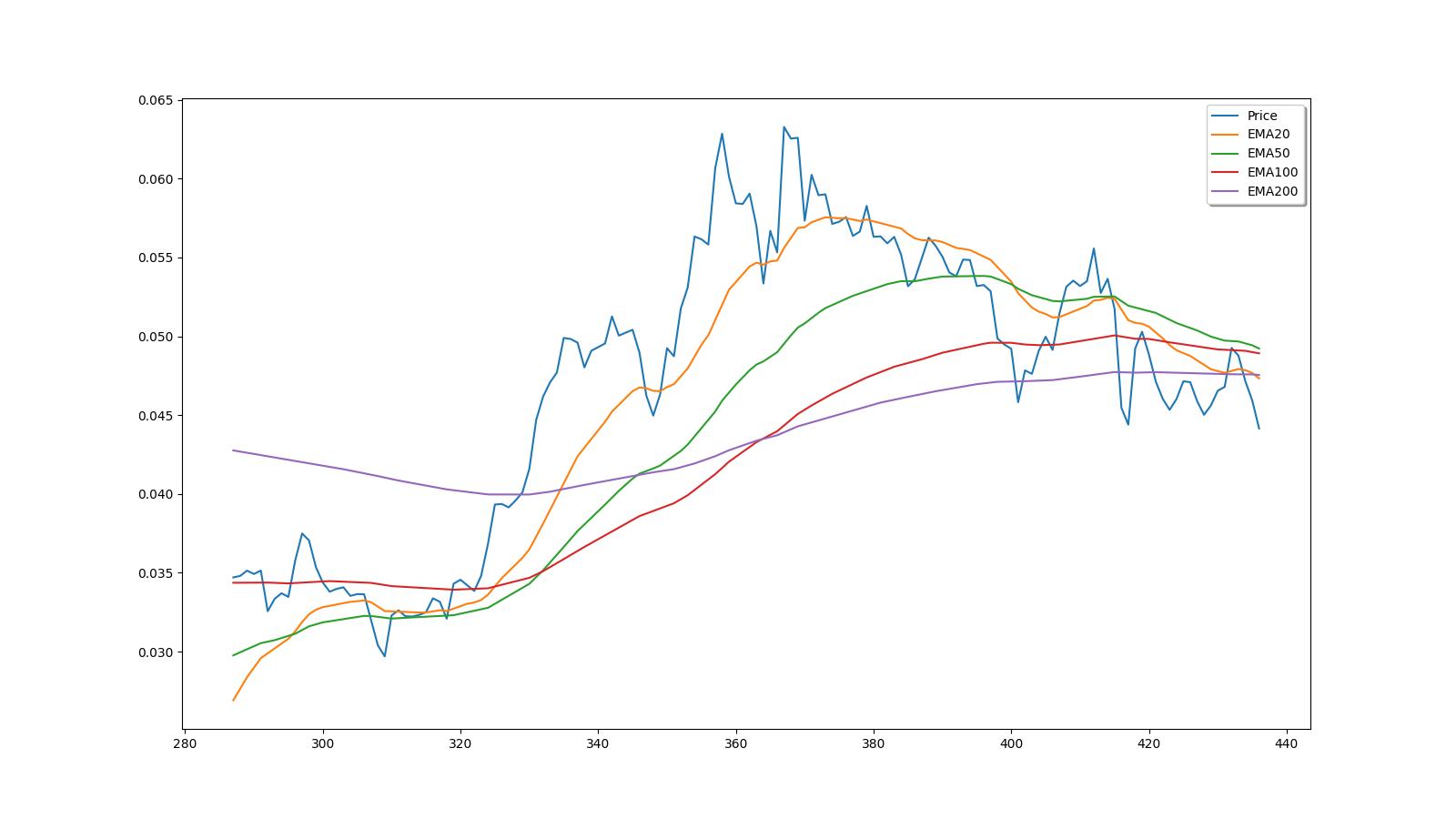 Megabot Exponential Moving Averages