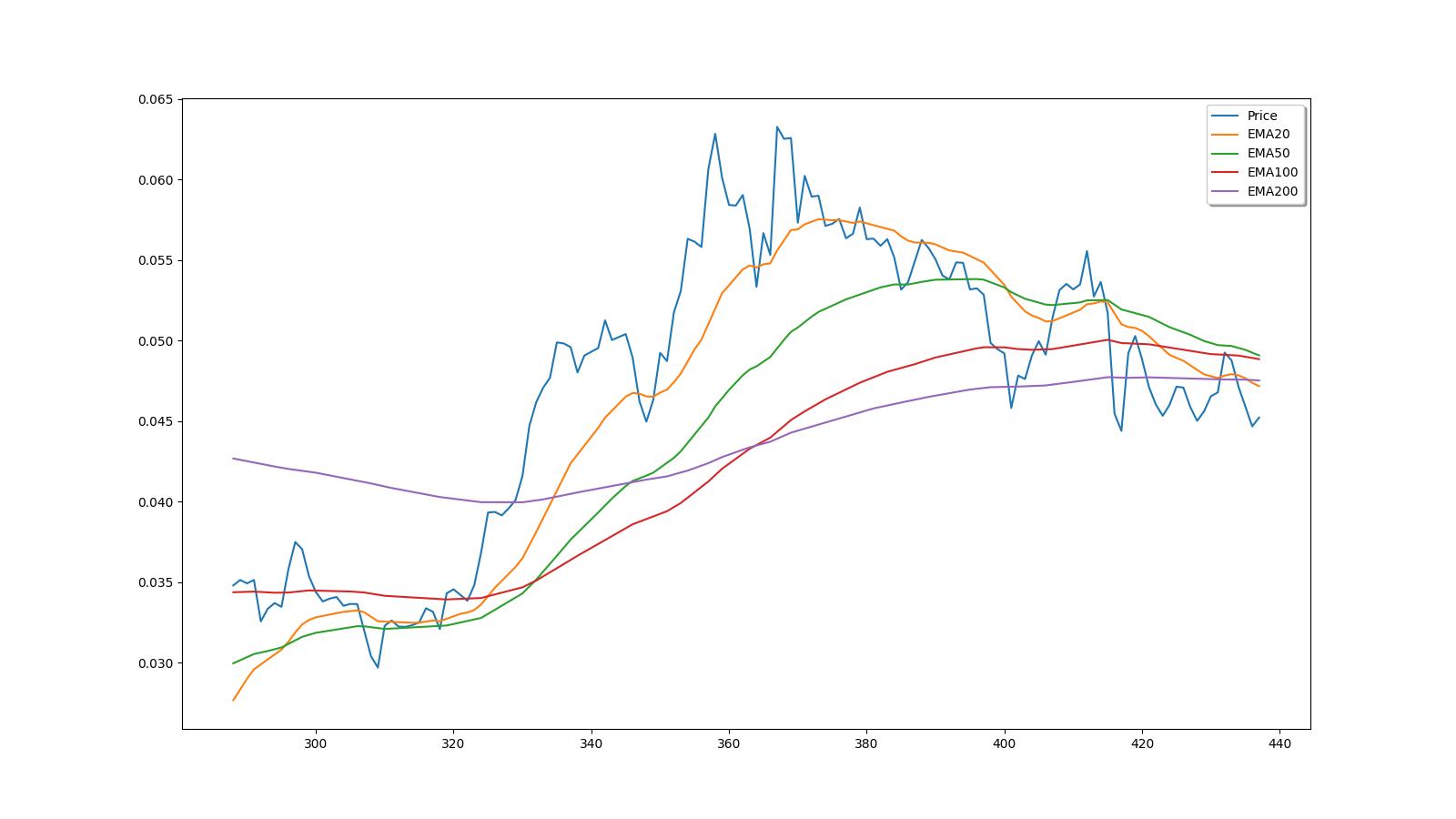 Megabot Exponential Moving Averages