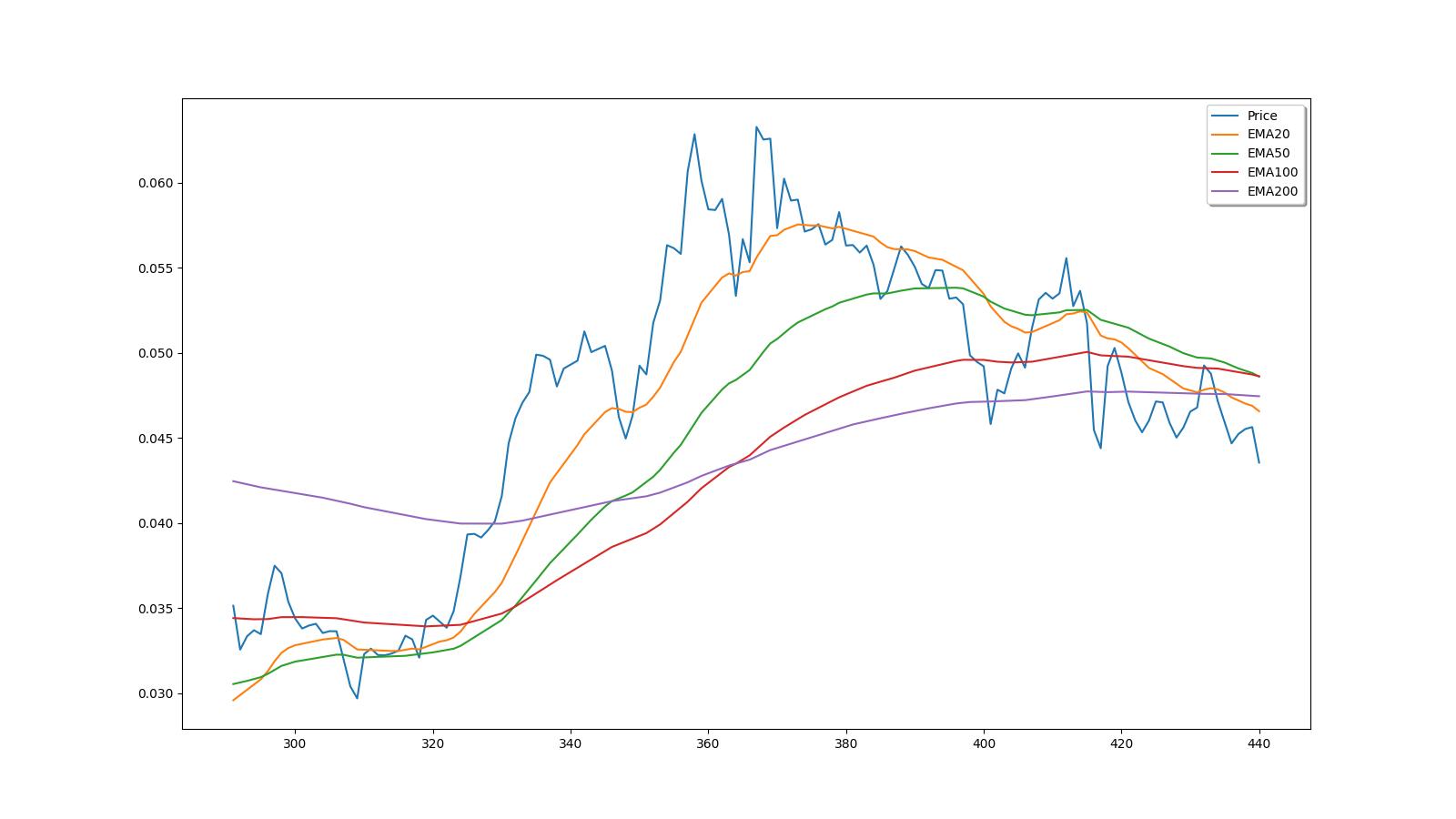 Megabot Exponential Moving Averages