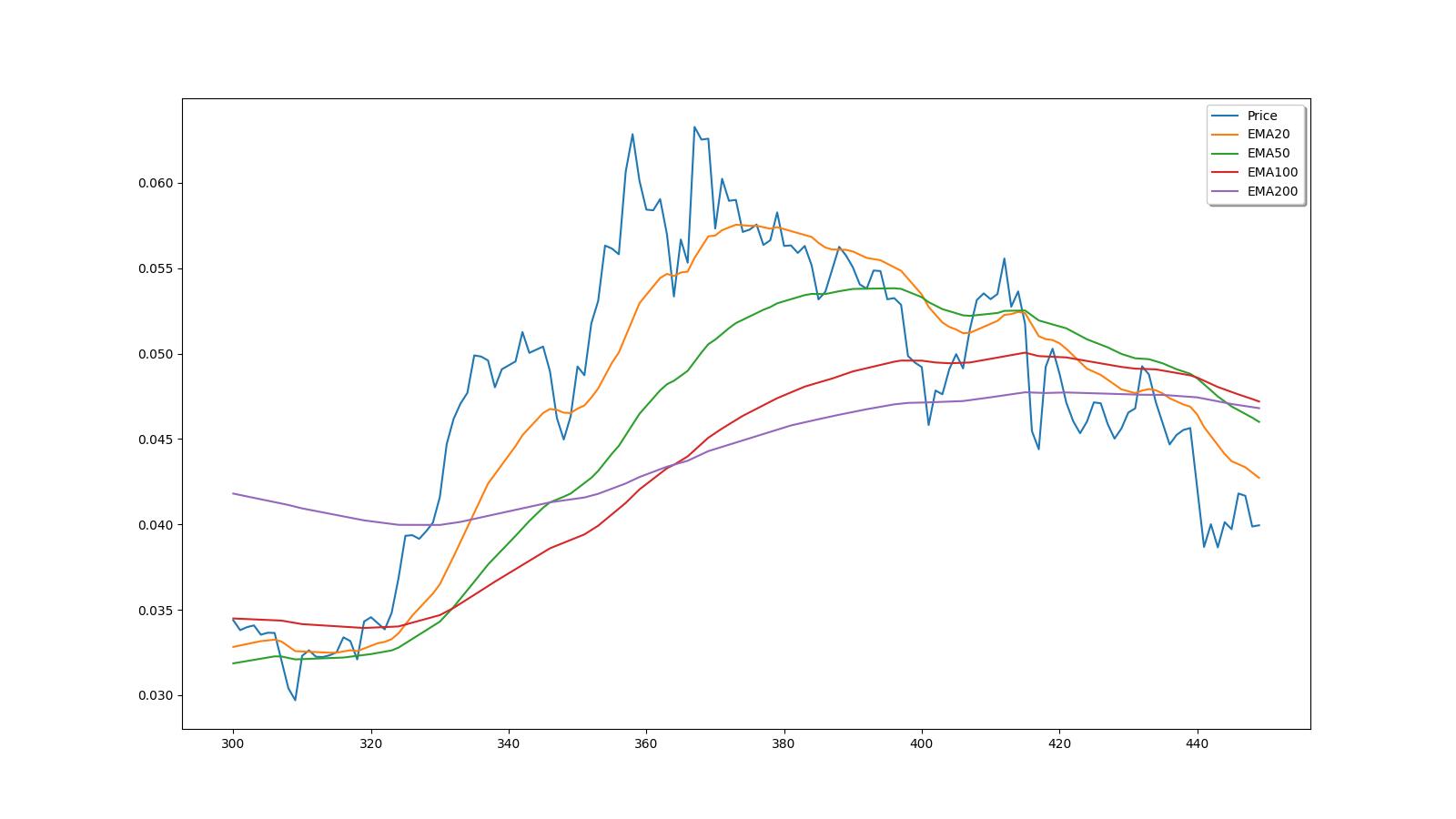 Megabot Exponential Moving Averages