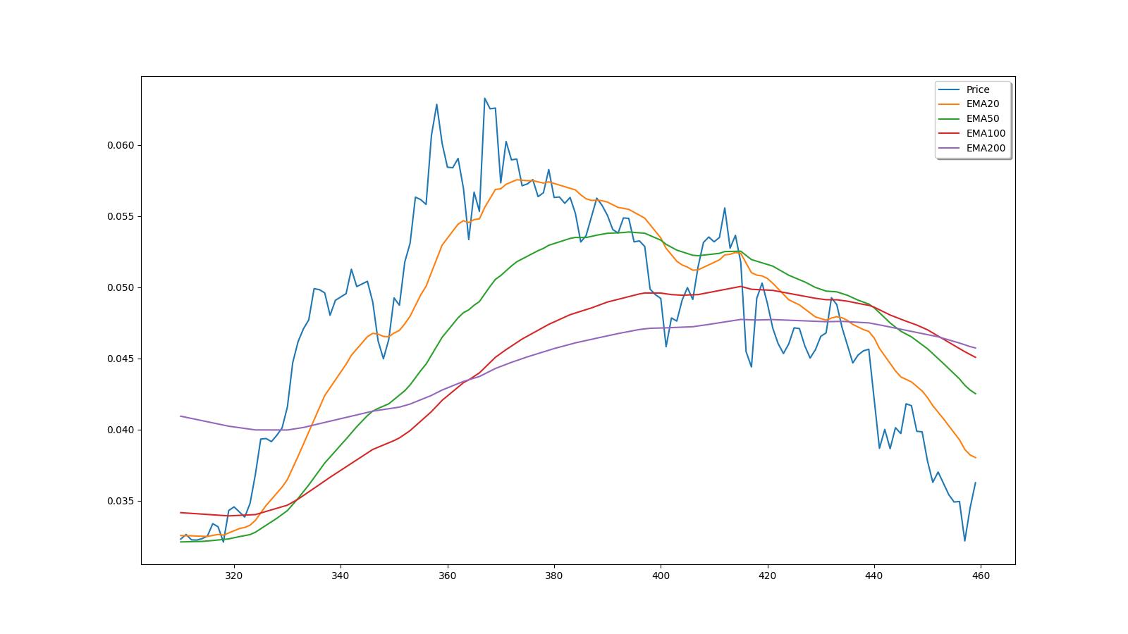 Megabot Exponential Moving Averages