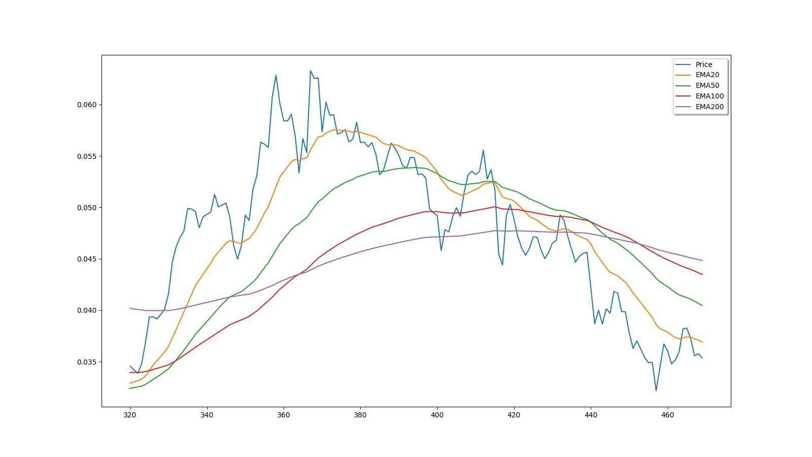 Megabot Exponential Moving Averages