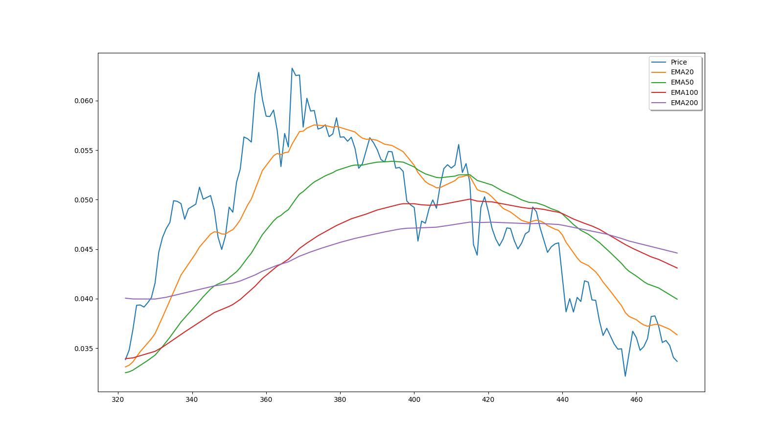 Megabot Exponential Moving Averages