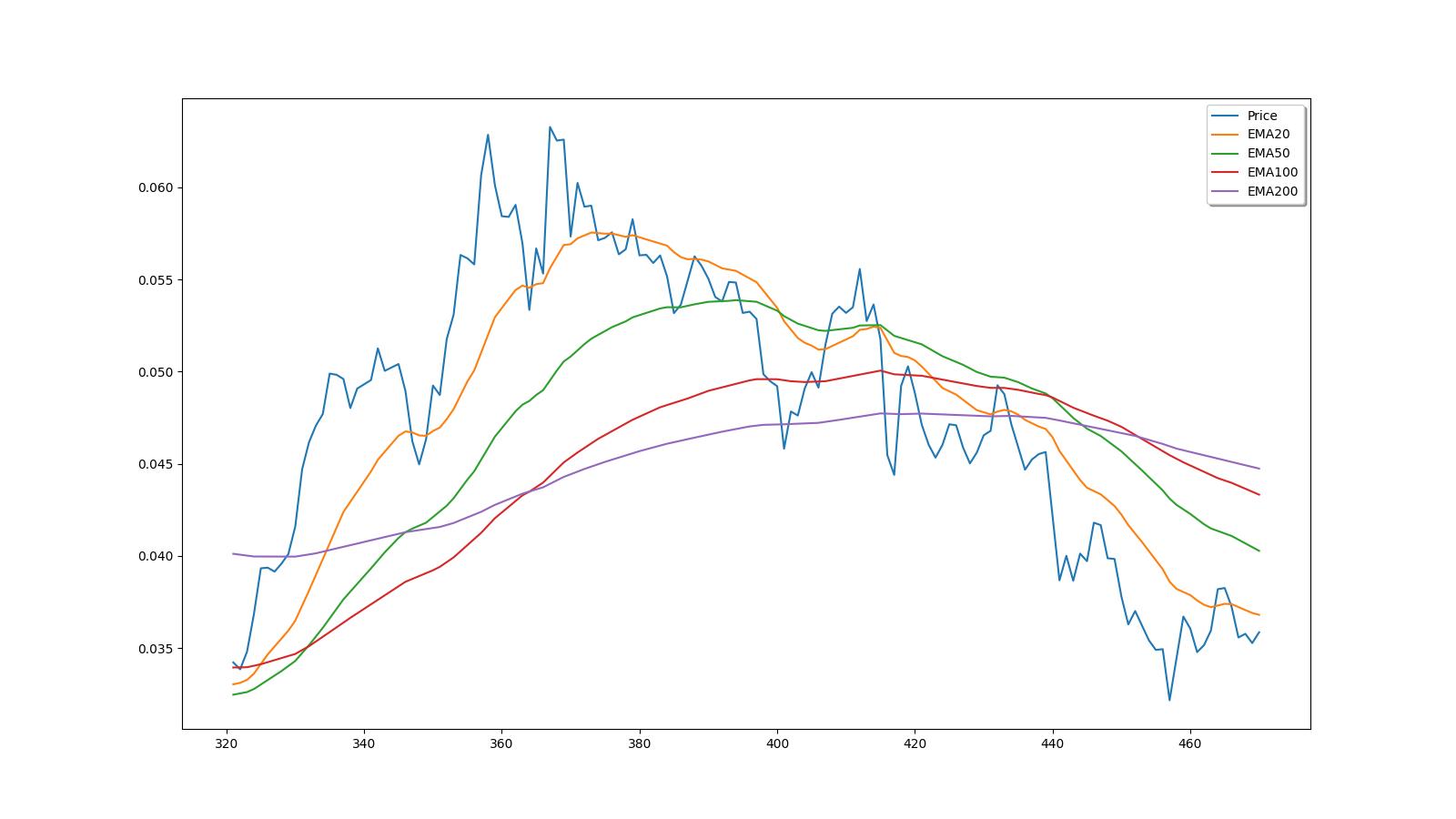 Megabot Exponential Moving Averages