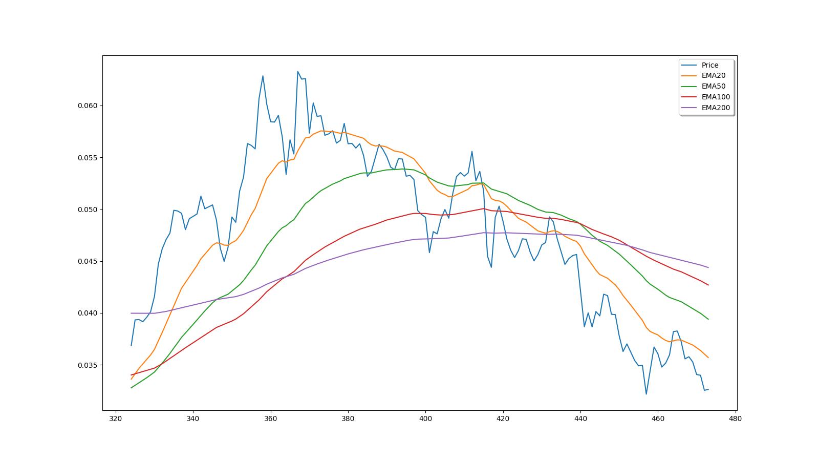 Megabot Exponential Moving Averages