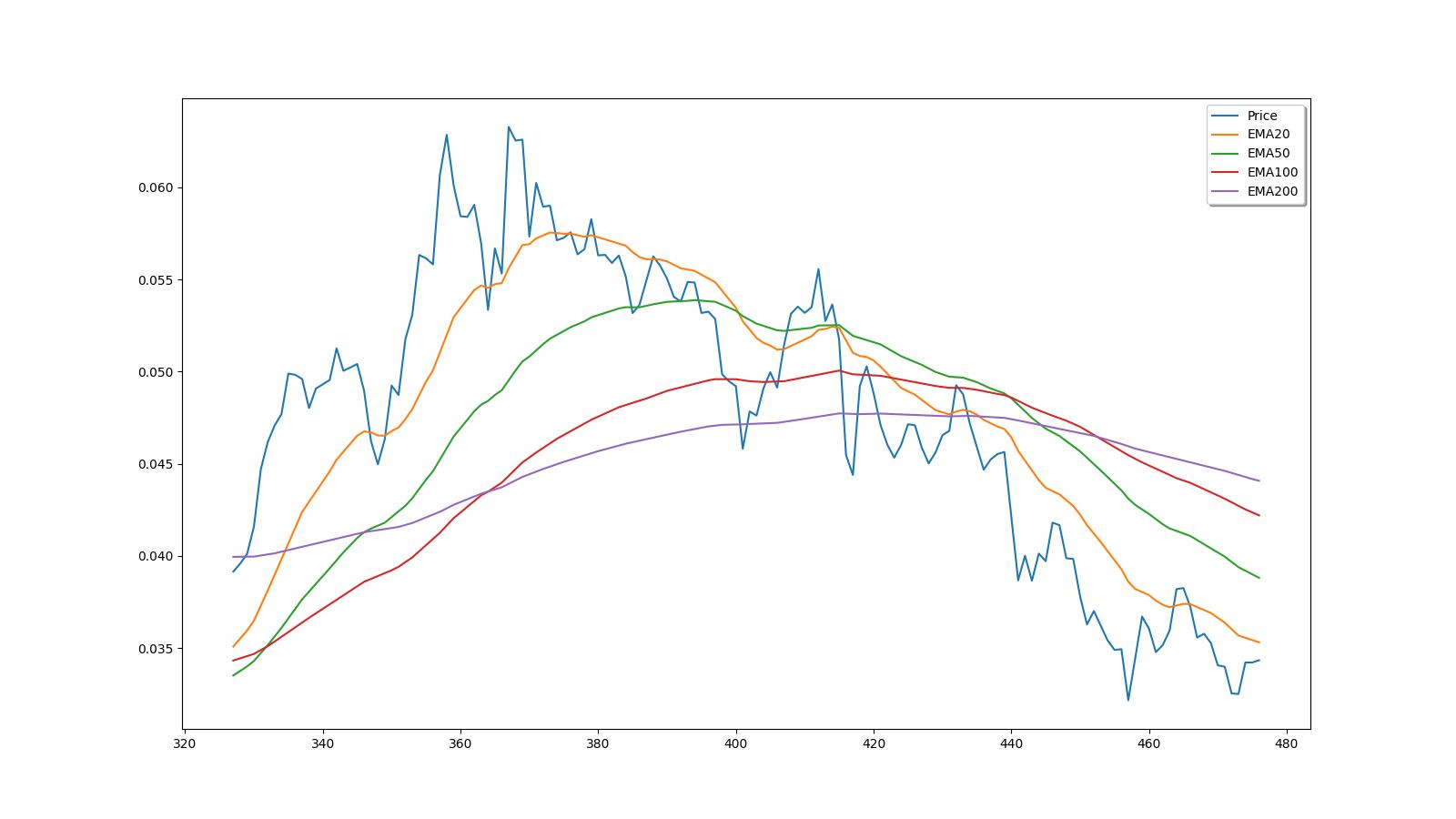 Megabot Exponential Moving Averages
