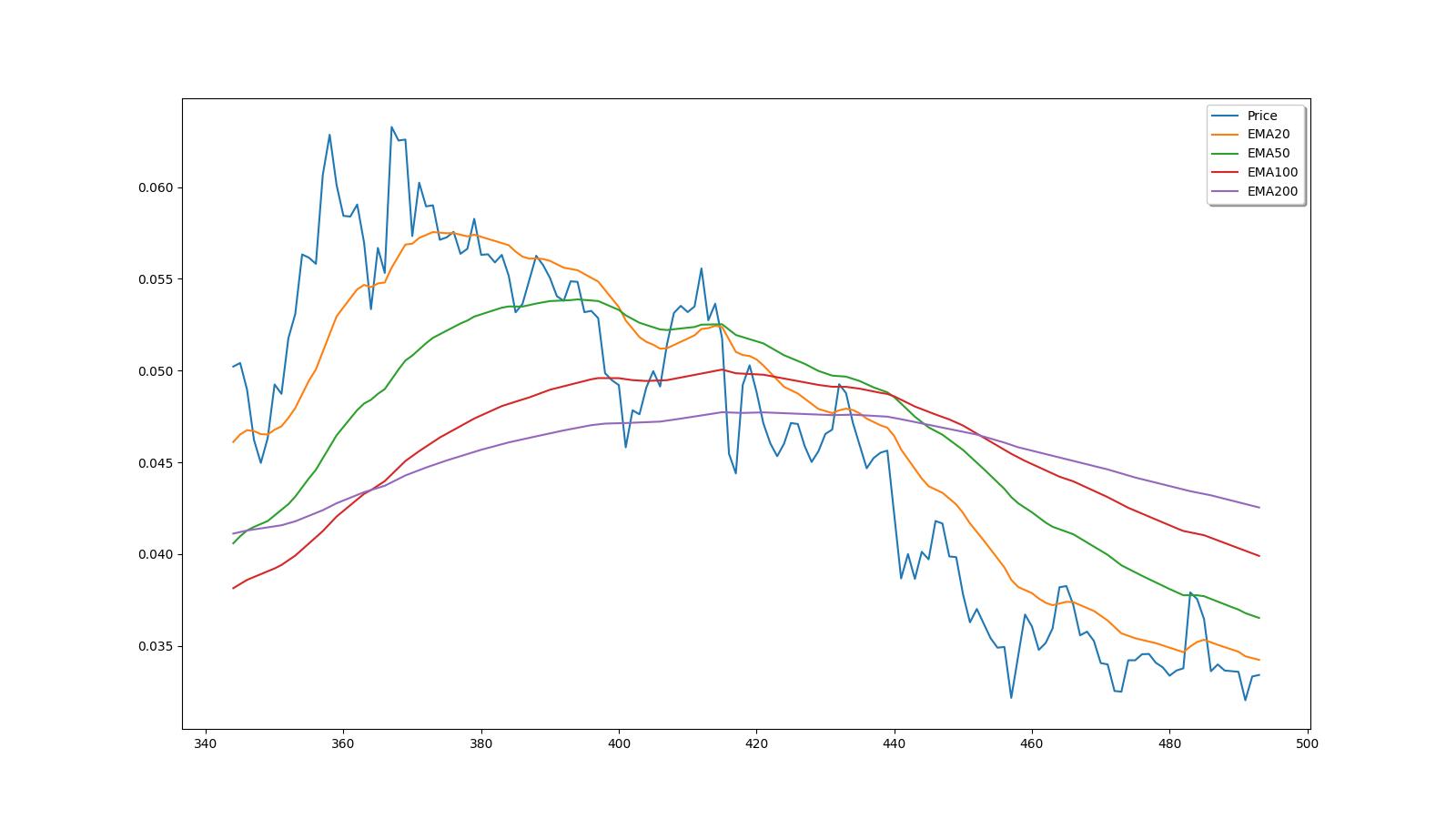 Megabot Exponential Moving Averages