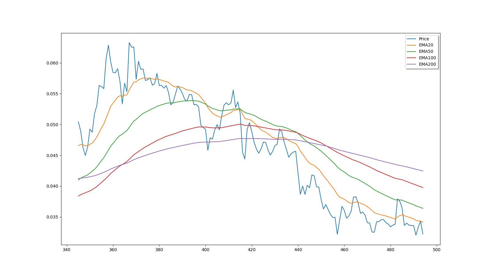 Megabot Exponential Moving Averages