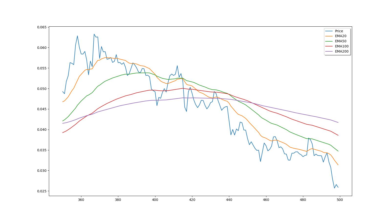Megabot Exponential Moving Averages