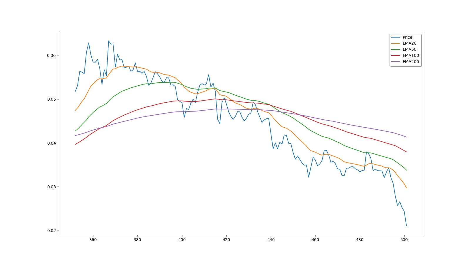 Megabot Exponential Moving Averages