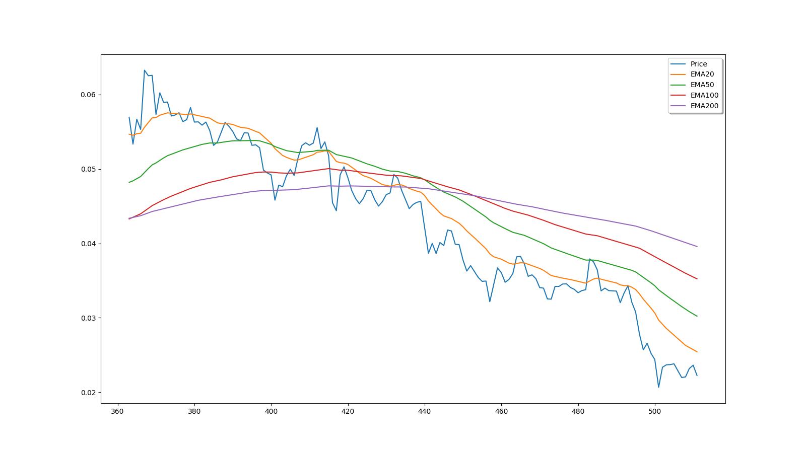 Megabot Exponential Moving Averages