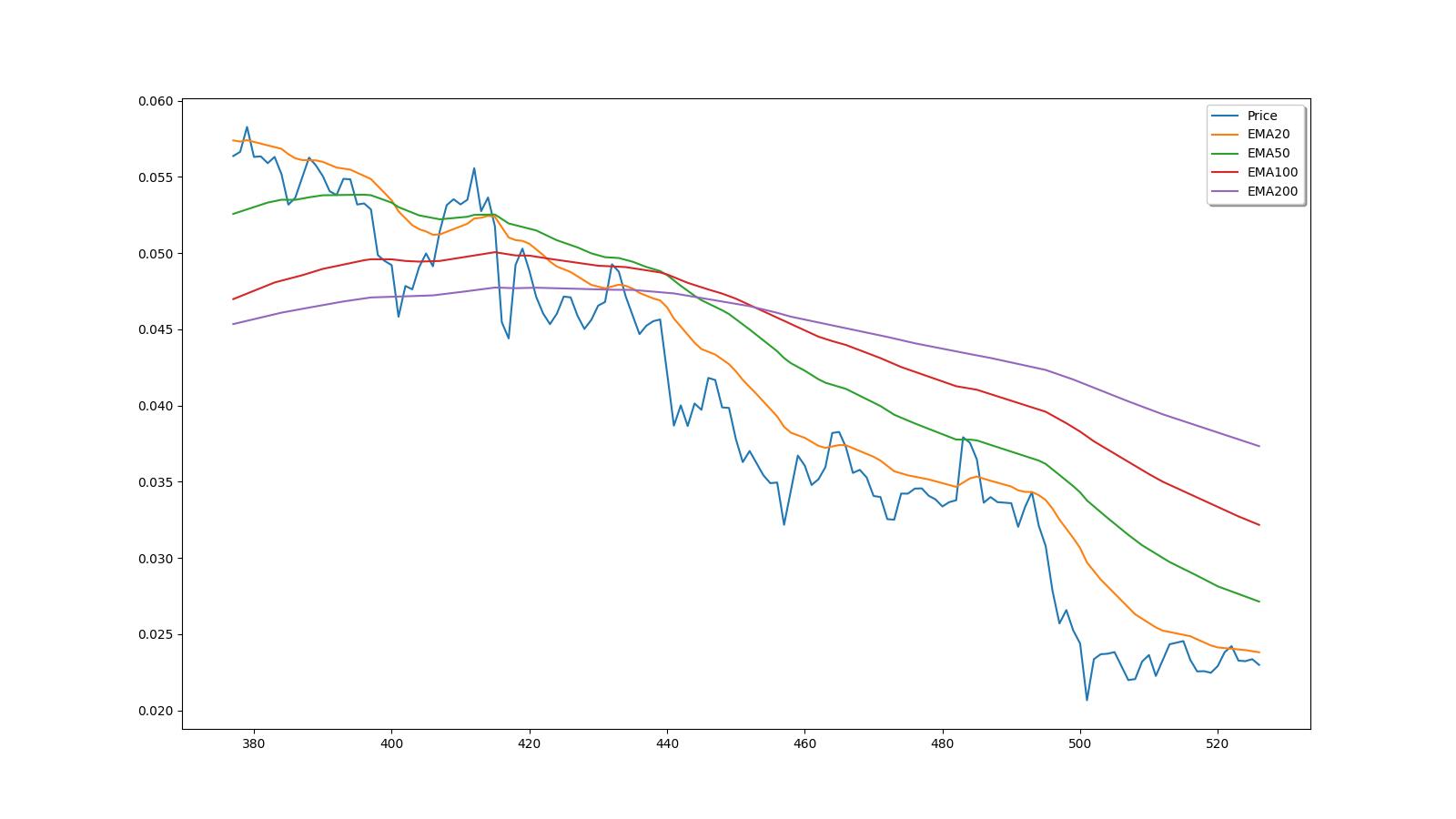 Megabot Exponential Moving Averages