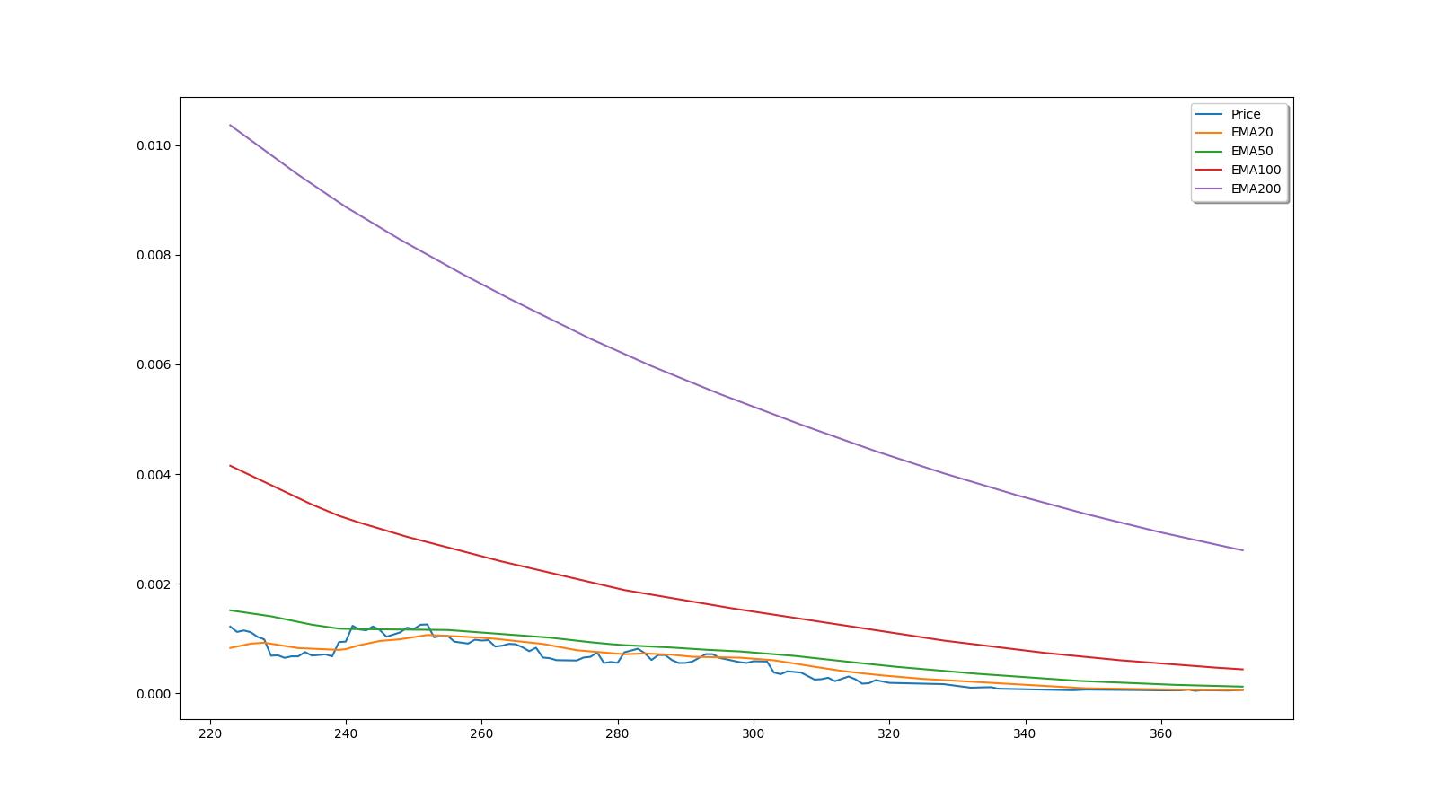 Megalink Exponential Moving Averages