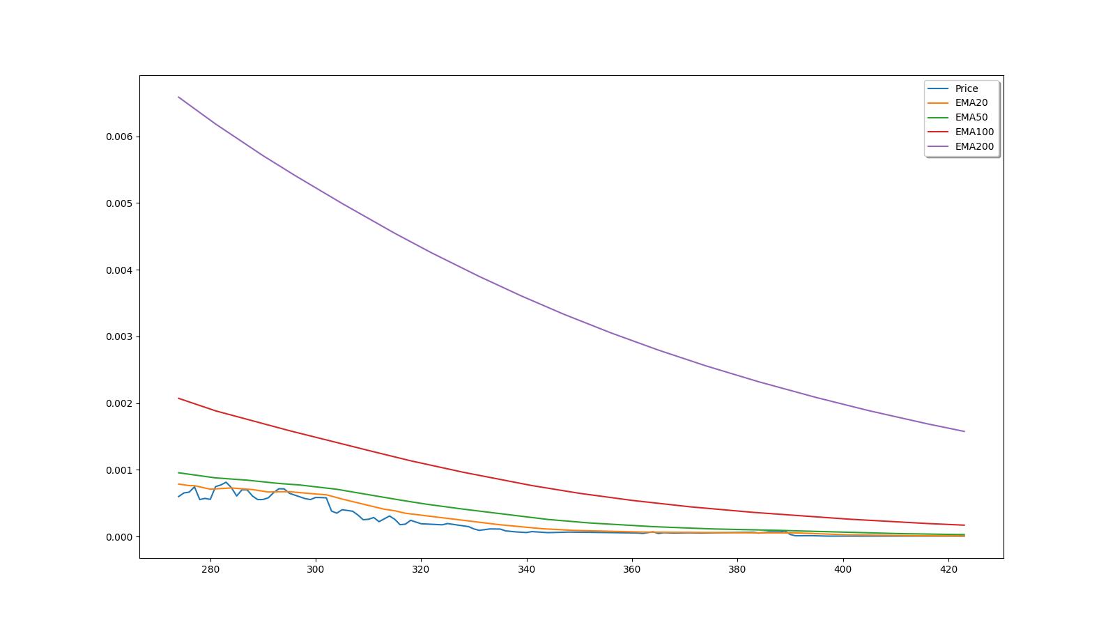 Megalink Exponential Moving Averages