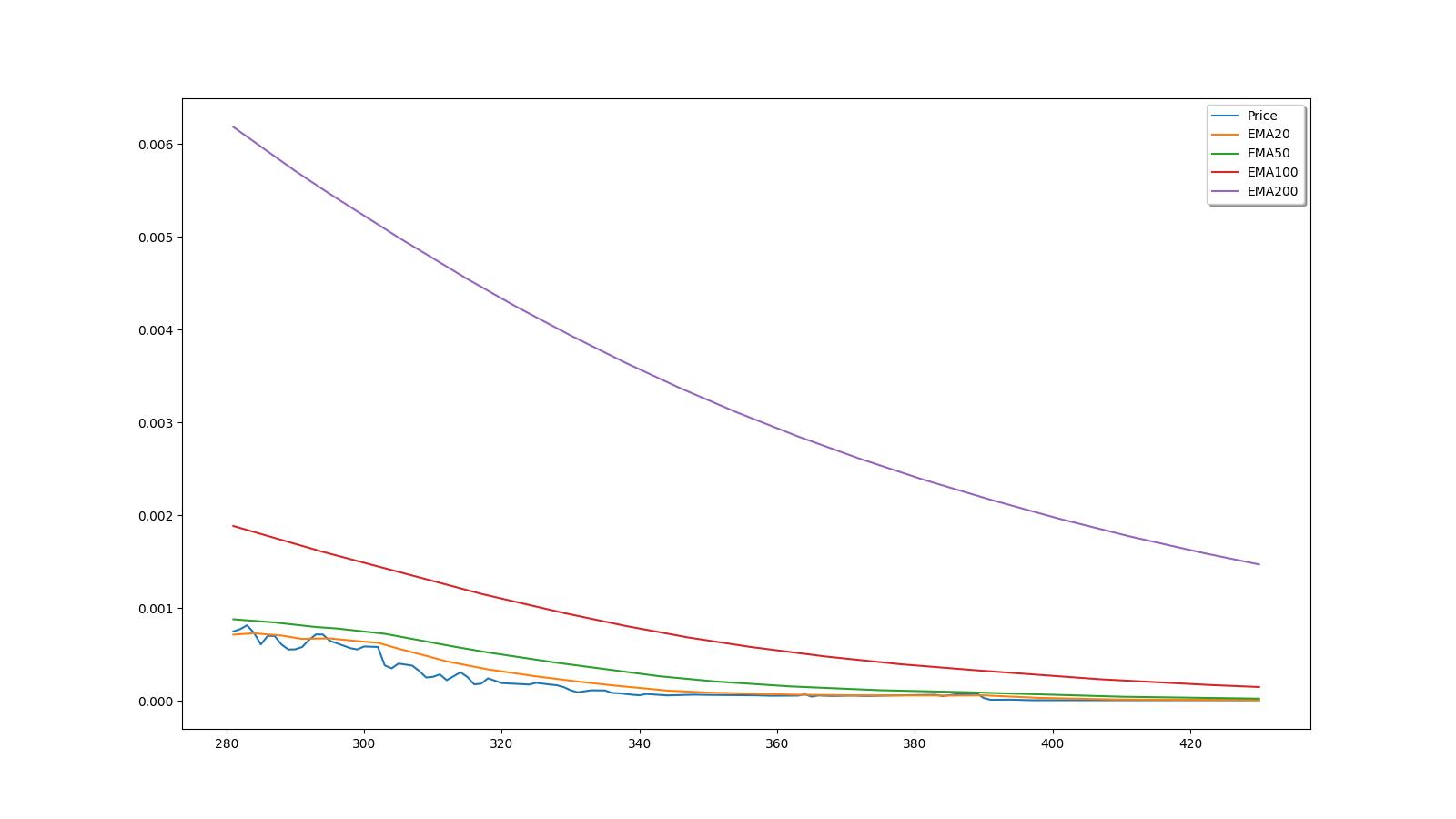 Megalink Exponential Moving Averages