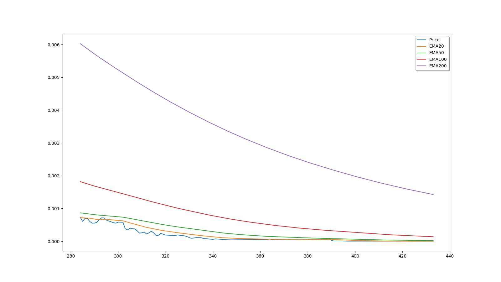 Megalink Exponential Moving Averages