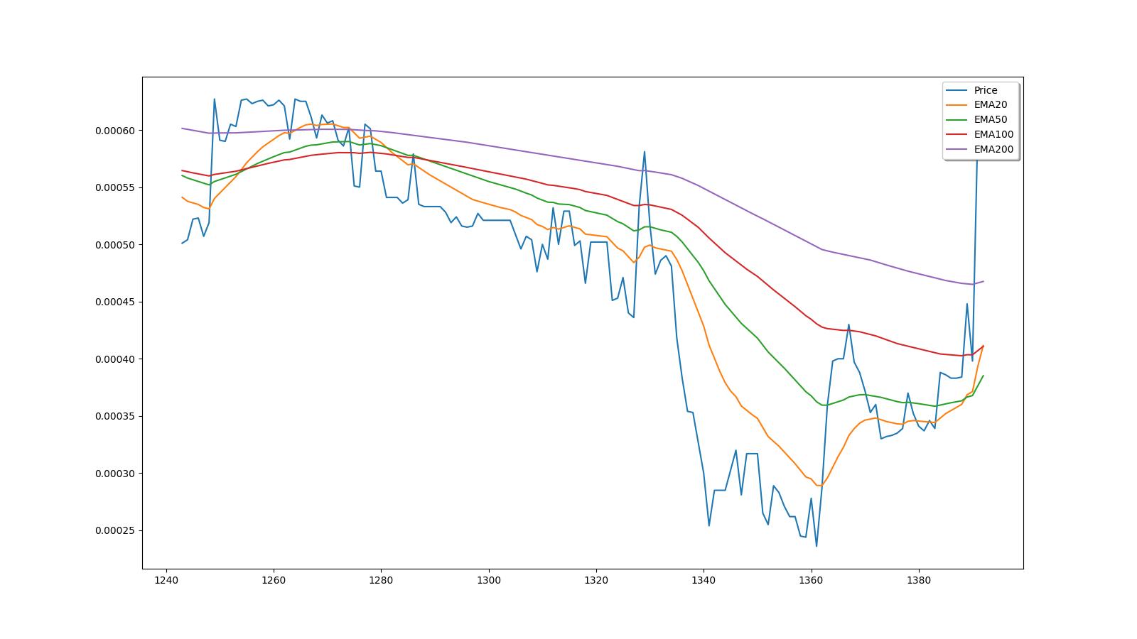 Megatech Exponential Moving Averages