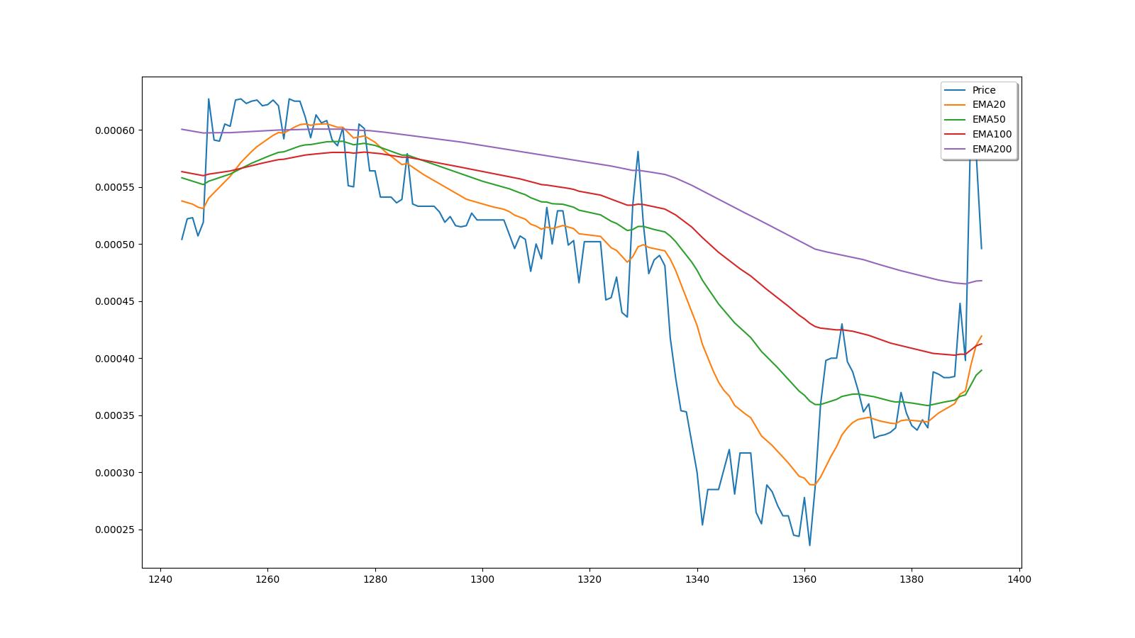 Megatech Exponential Moving Averages