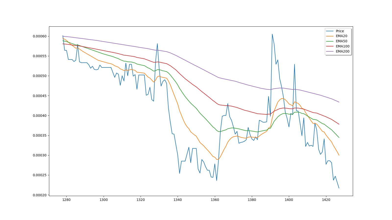 Megatech Exponential Moving Averages