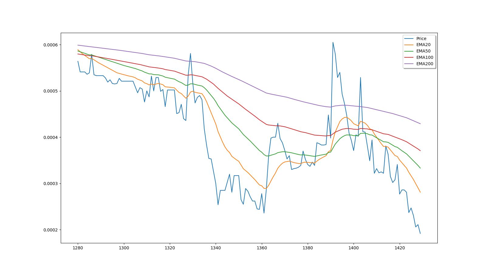 Megatech Exponential Moving Averages