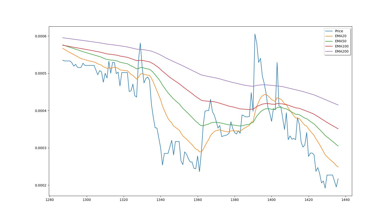 Megatech Exponential Moving Averages