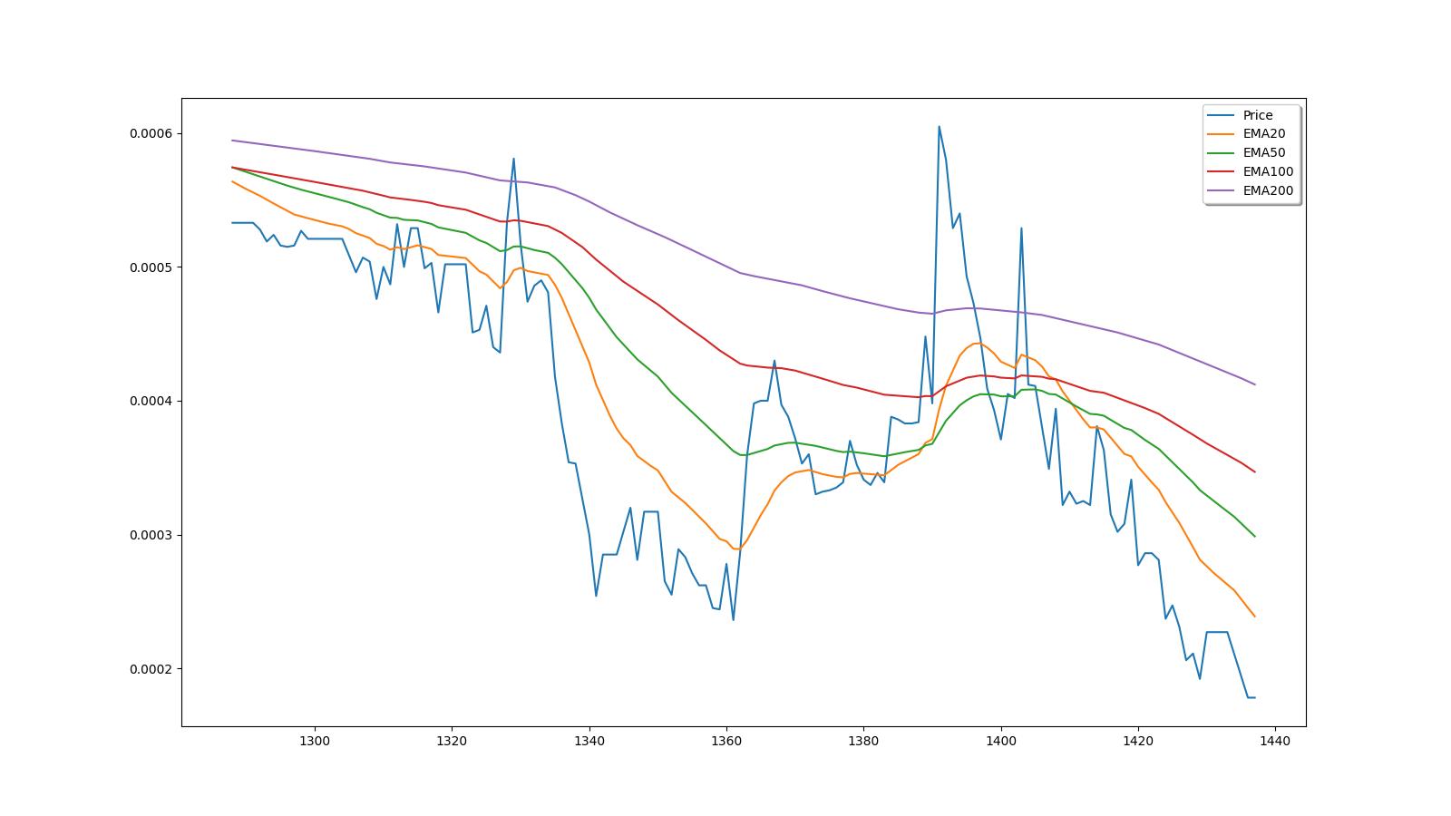 Megatech Exponential Moving Averages
