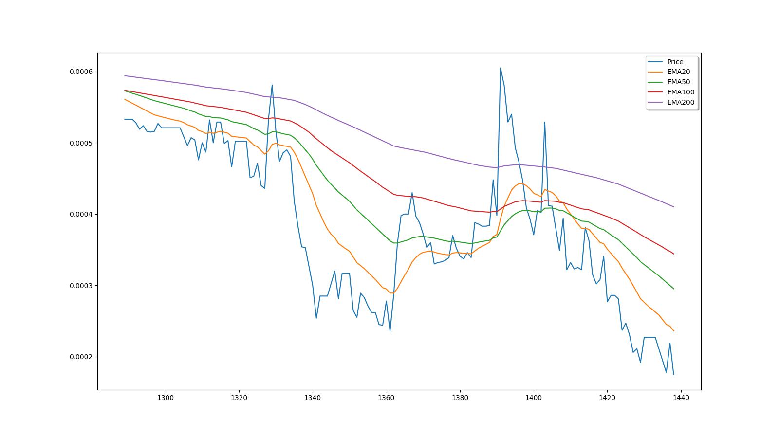 Megatech Exponential Moving Averages
