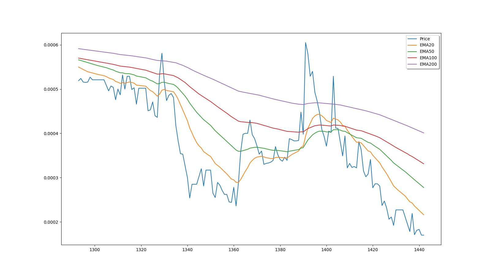 Megatech Exponential Moving Averages