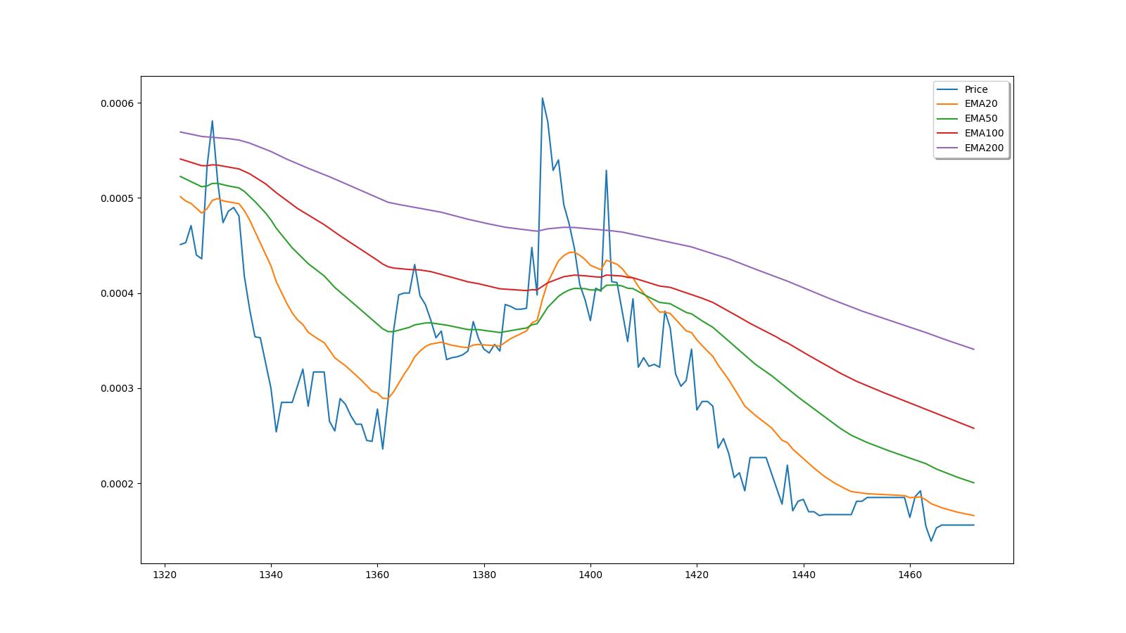 Megatech Exponential Moving Averages