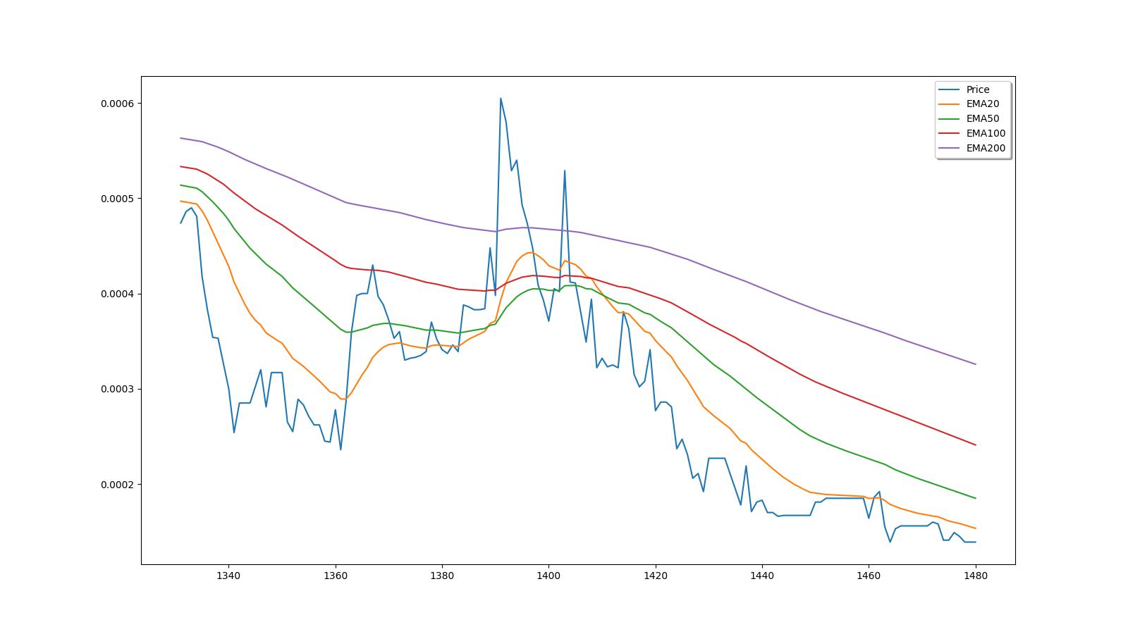 Megatech Exponential Moving Averages