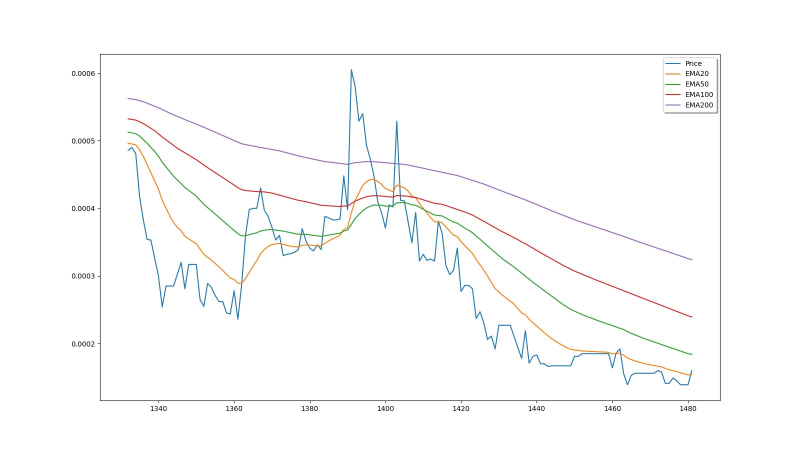 Megatech Exponential Moving Averages
