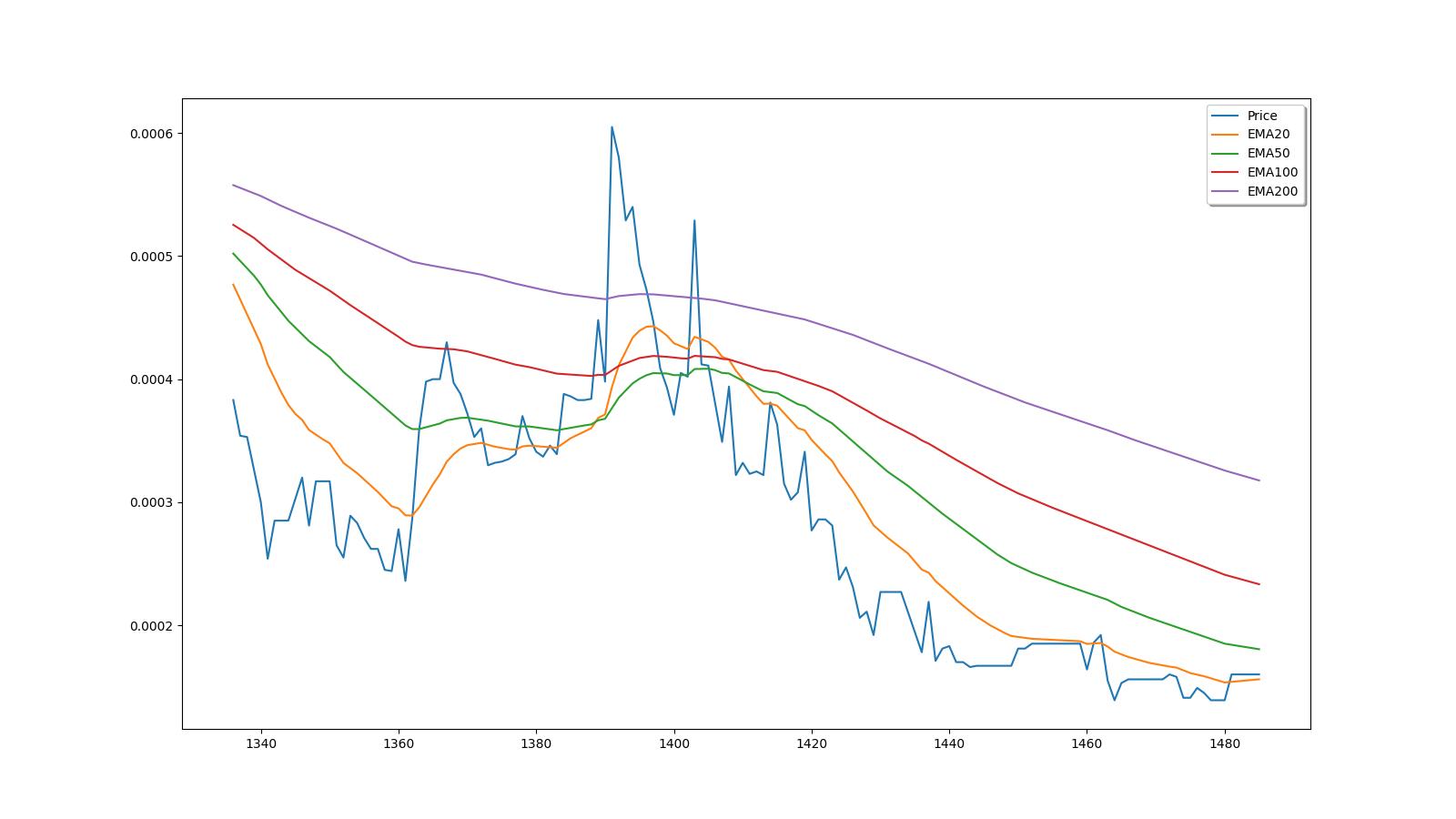 Megatech Exponential Moving Averages